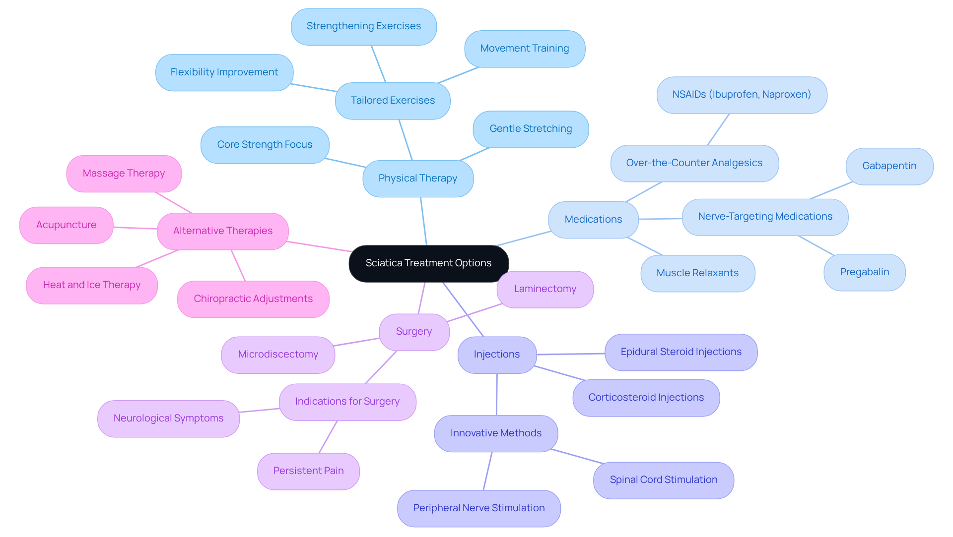 The central node represents the overall topic of sciatica treatment, while each branch shows different treatment categories. Follow the branches to explore specific methods and details under each category. The central node represents the overall topic of sciatica treatment, while each branch shows different treatment categories. Follow the branches to explore specific methods and details under each category.
