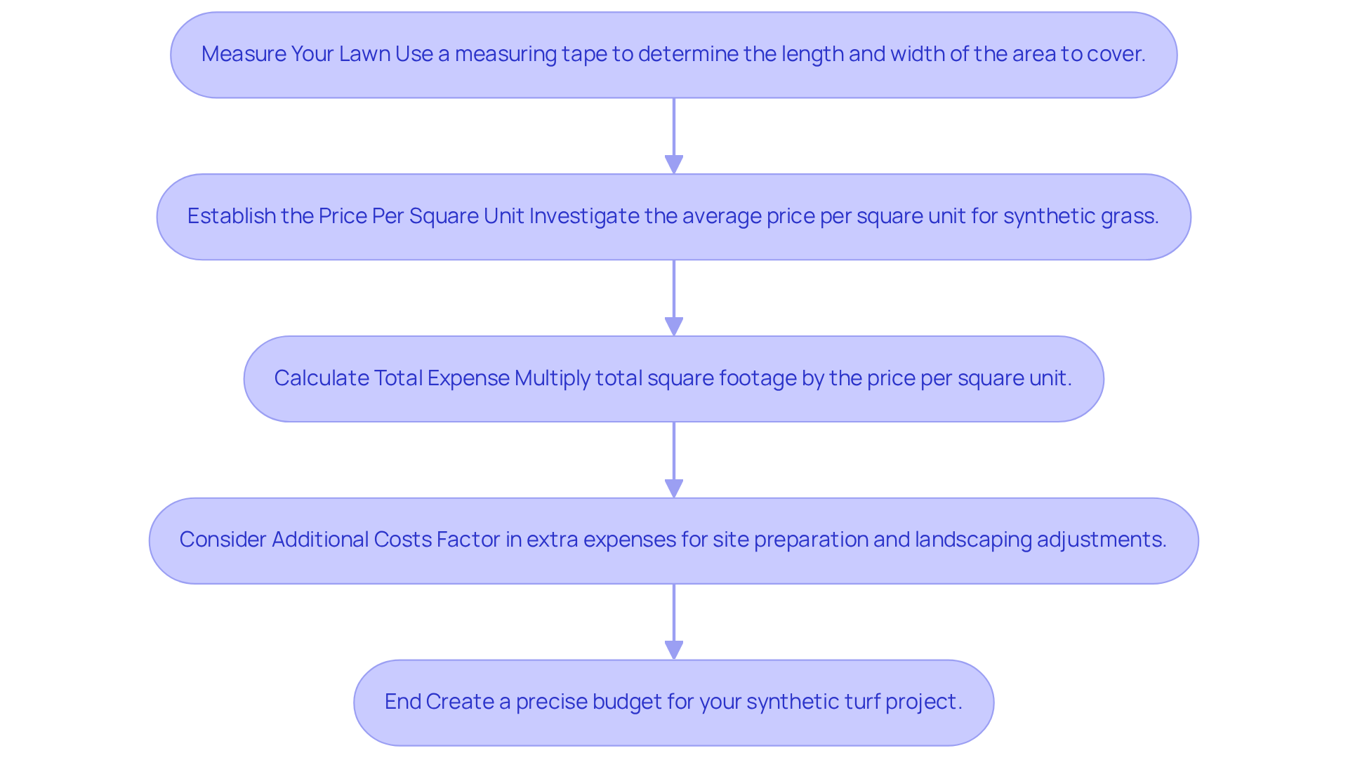 Each box represents a step in the cost estimation process. Follow the arrows to see how to move from measuring your lawn to calculating the total expenses, including any additional costs. Each box represents a step in the cost estimation process. Follow the arrows to see how to move from measuring your lawn to calculating the total expenses, including any additional costs.