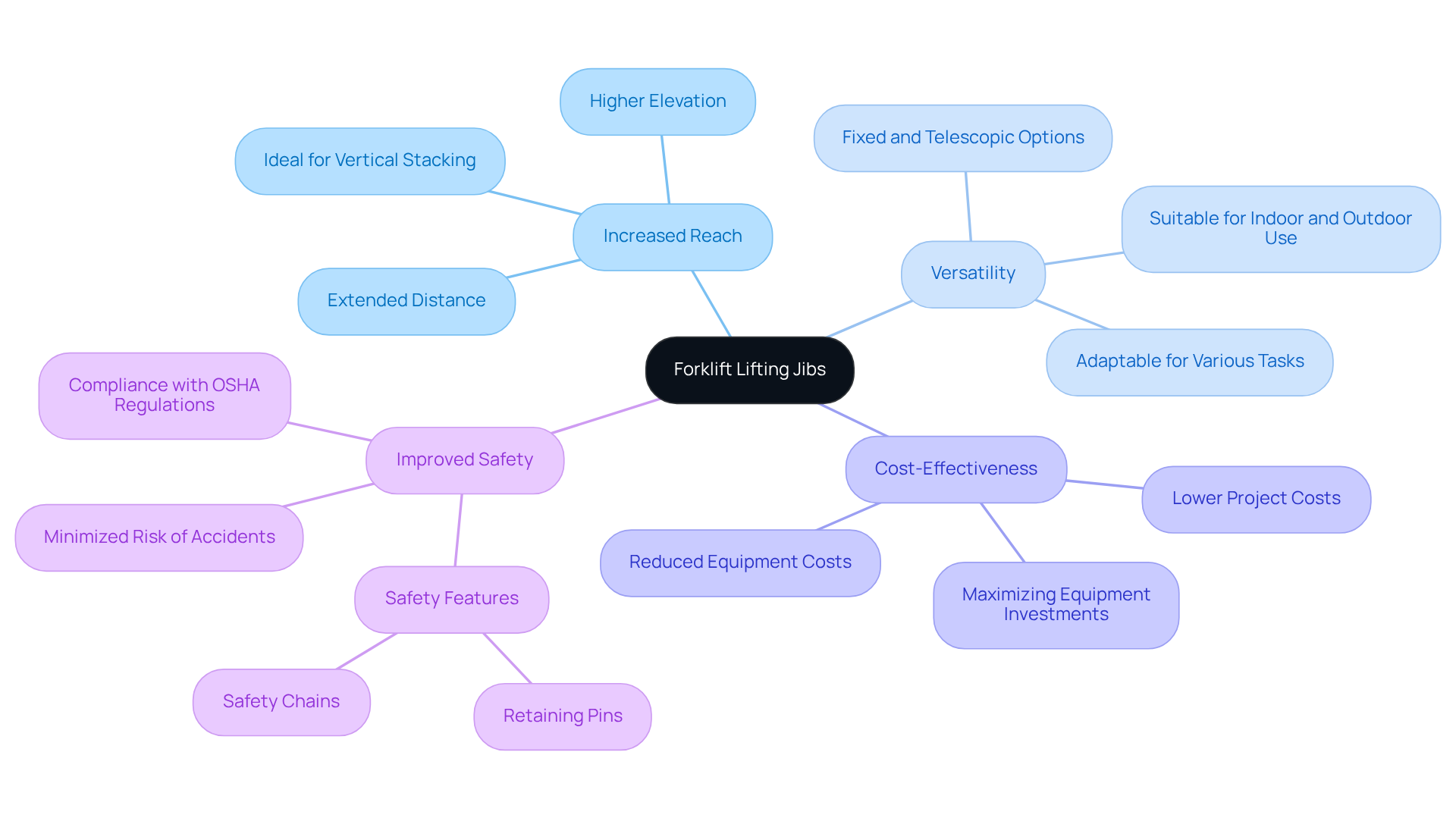 The center shows the main topic, and each branch represents a key benefit. Follow the branches to explore specific details about how each benefit enhances the use of forklift jibs.