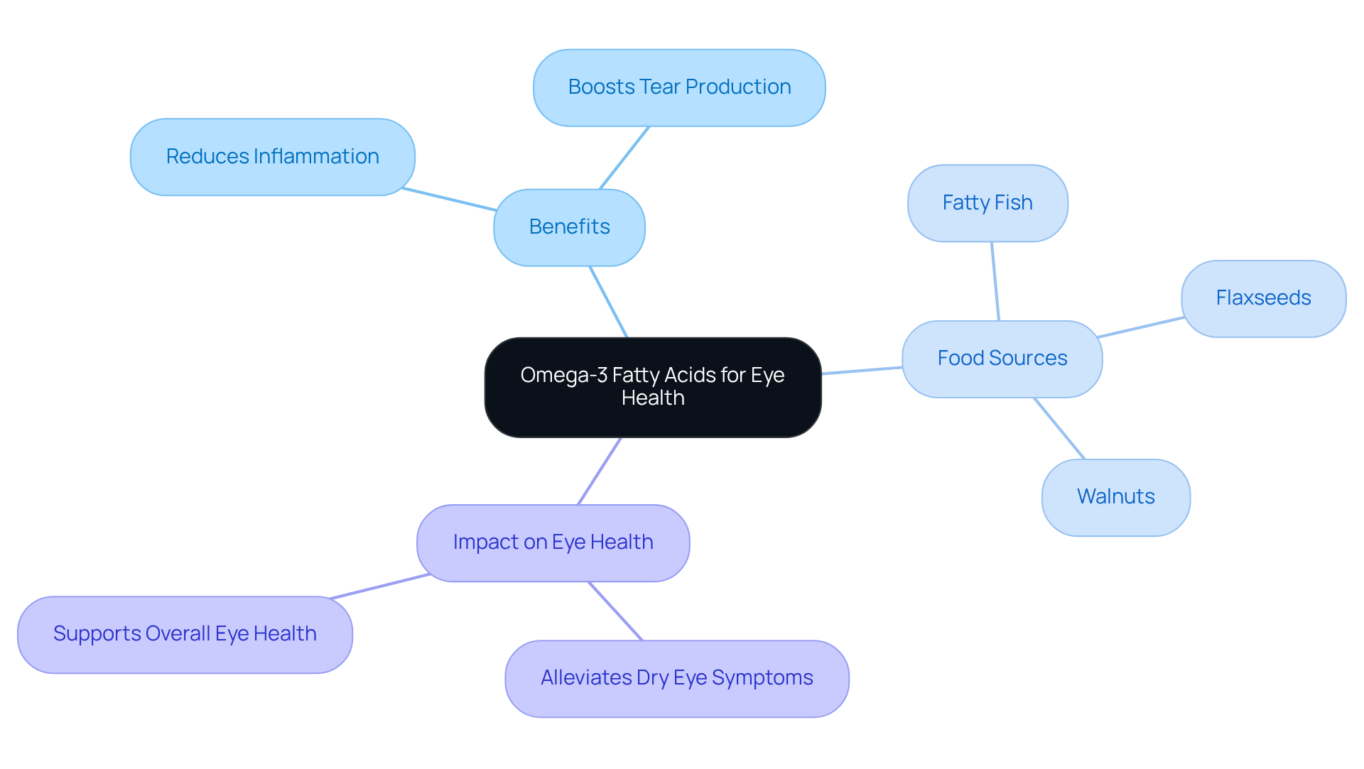 This mindmap illustrates how adding omega-3 fatty acids to your diet can improve your eye health. The central idea is surrounded by branches that show the benefits of omega-3s, the types of foods you can eat, and how these contribute to better eye comfort and clarity.