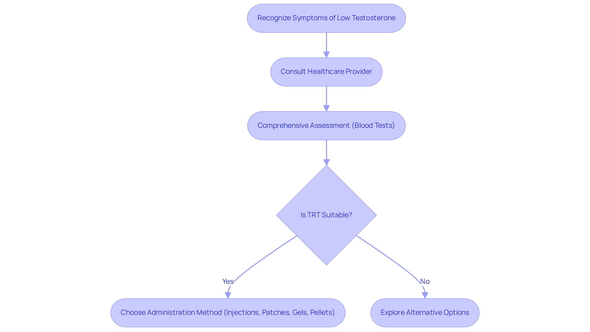 This flowchart guides you through the process of considering TRT. Start by recognizing symptoms, then consult a healthcare provider, and follow the steps to determine if TRT is right for you. Each box represents a key step in the journey towards understanding and potentially starting TRT.