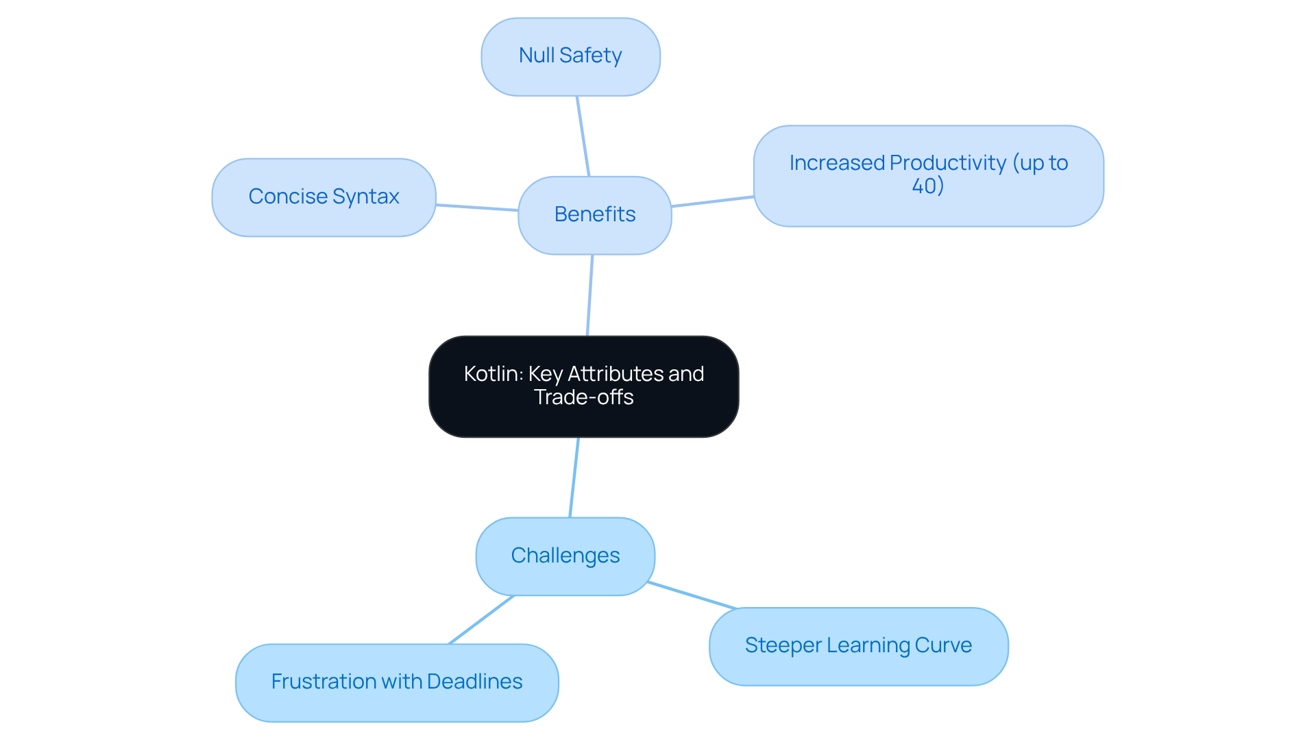 The central node represents Kotlin, with branches showing the challenges developers face and the benefits they gain. Each branch highlights important aspects, making it easy to see how they relate to each other.