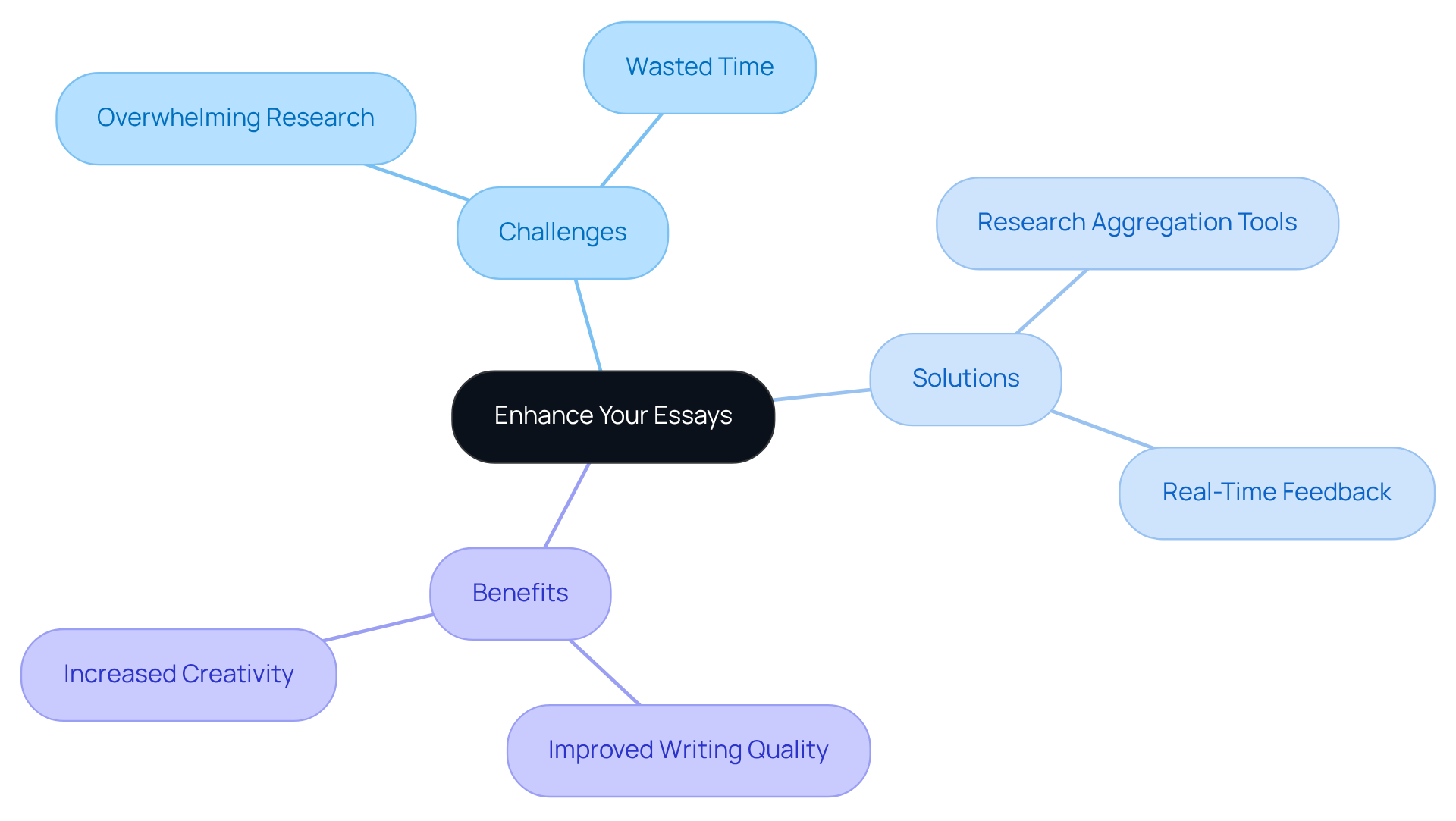 The central idea is about enhancing essay writing. Each branch represents a different aspect: challenges students face, solutions available, and the benefits of using these tools. Follow the branches to understand how they connect to the main theme.