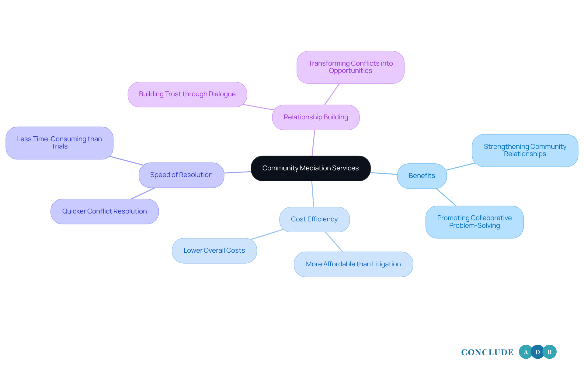Start at the center with community mediation, then explore the branches to see how it helps with relationships and conflict resolution. Each branch highlights a different benefit, making it clear why mediation is a valuable tool. Start at the center with community mediation, then explore the branches to see how it helps with relationships and conflict resolution. Each branch highlights a different benefit, making it clear why mediation is a valuable tool.