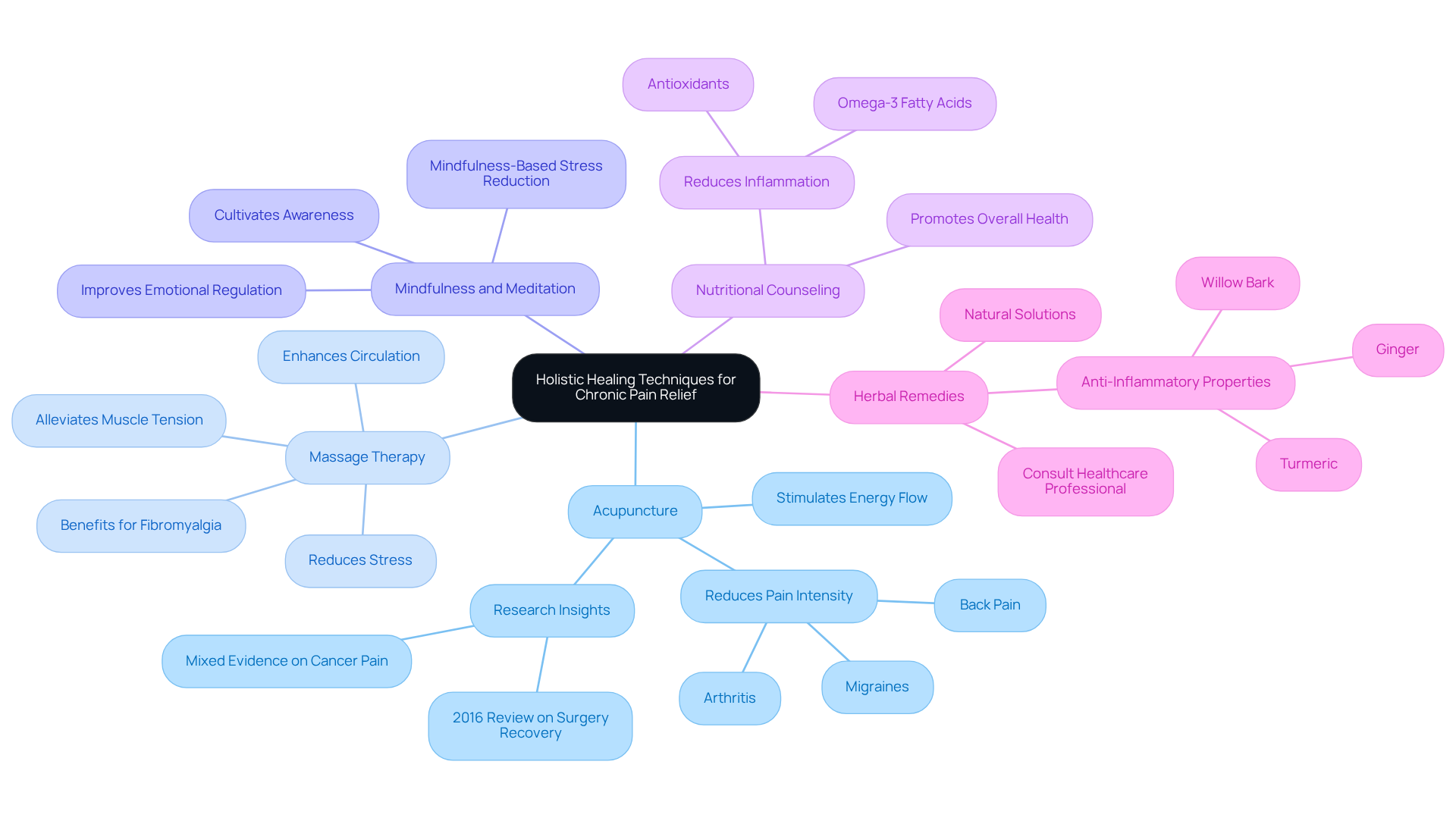 The center represents the overall theme of holistic healing for chronic pain. Each branch shows a different technique, and the sub-branches provide details on how each method can help alleviate pain. The center represents the overall theme of holistic healing for chronic pain. Each branch shows a different technique, and the sub-branches provide details on how each method can help alleviate pain.