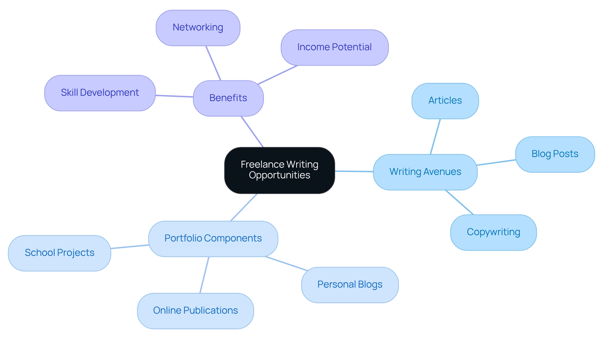 The central node represents the overall opportunities in freelance writing, with branches showing different writing avenues, portfolio components, and benefits.