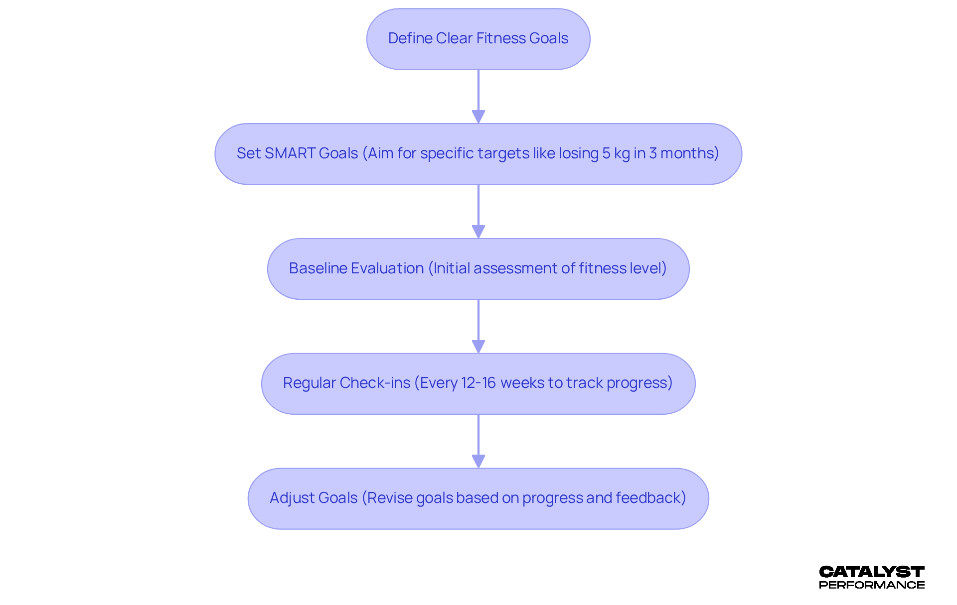 Follow the arrows to see how to set and adjust your fitness goals. Each box represents a step in the process, guiding you from defining your goals to regularly checking your progress and making necessary adjustments. Follow the arrows to see how to set and adjust your fitness goals. Each box represents a step in the process, guiding you from defining your goals to regularly checking your progress and making necessary adjustments.