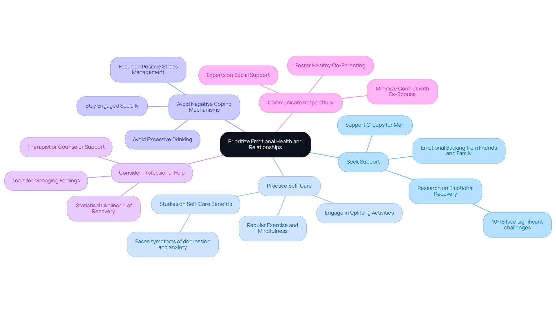 The central node represents the main focus on emotional health, while each branch shows a specific strategy. Follow the branches to explore actionable steps and insights related to each strategy. The central node represents the main focus on emotional health, while each branch shows a specific strategy. Follow the branches to explore actionable steps and insights related to each strategy.