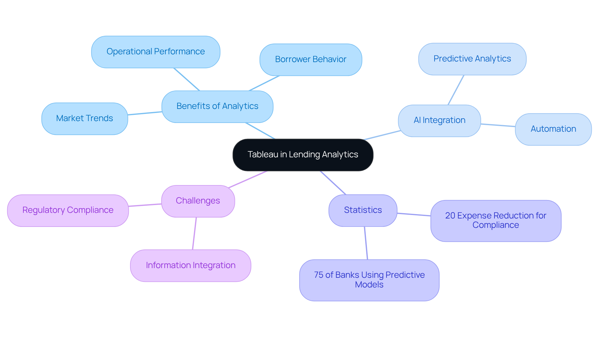 The central node represents Tableau's role, with branches showing the benefits, statistics, and challenges. Each color-coded branch helps you navigate through the different aspects of how data analytics influences strategic decision-making in lending.