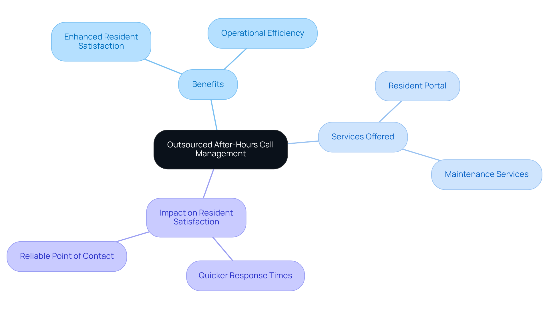 The center represents the main idea of outsourcing call management. The branches show the benefits and services that contribute to improved resident satisfaction and operational efficiency.