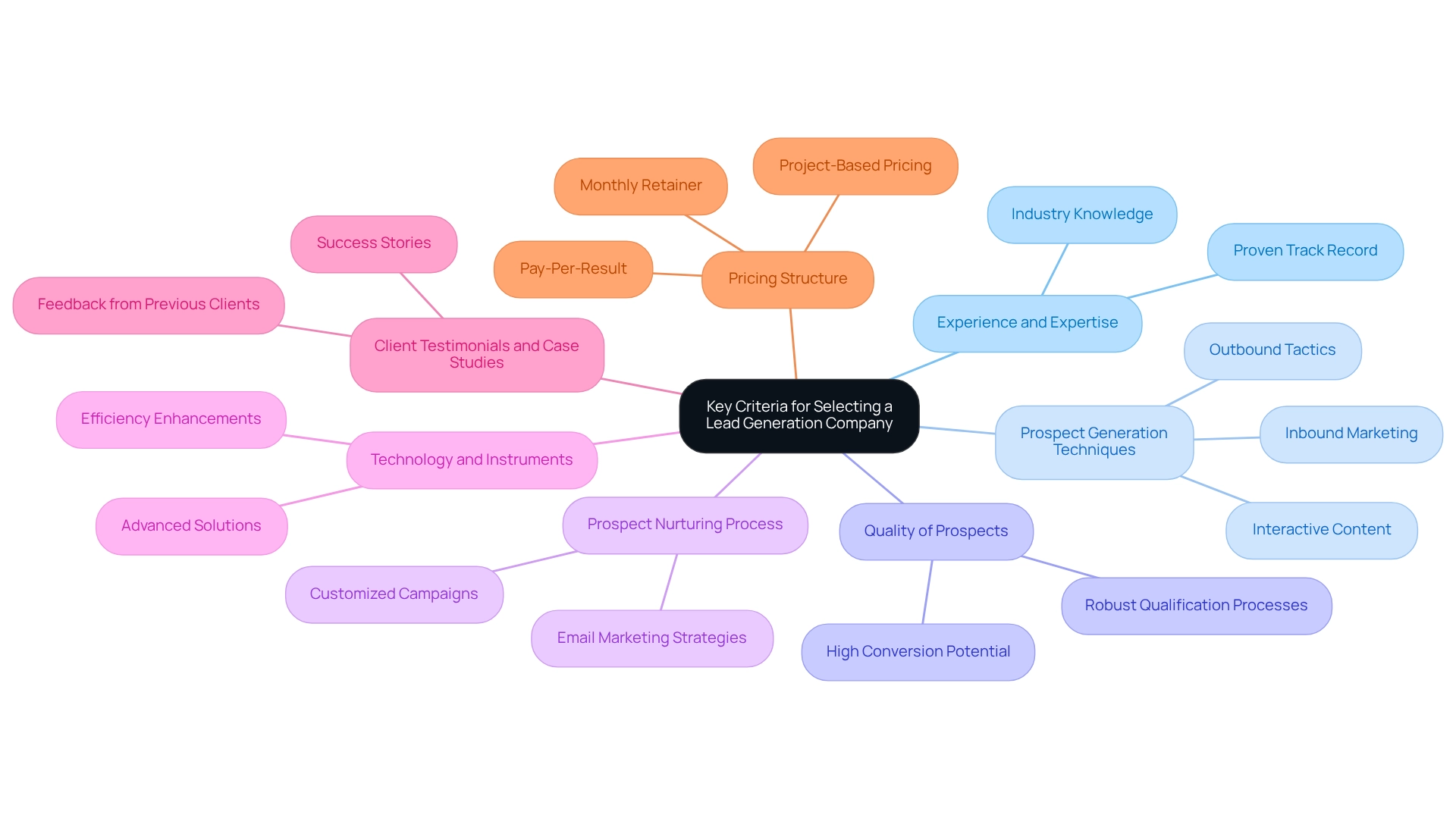 The center represents the main decision point, and each branch shows a critical factor to consider when choosing a lead generation company. Sub-branches provide more detail or examples, helping you to see the full picture.