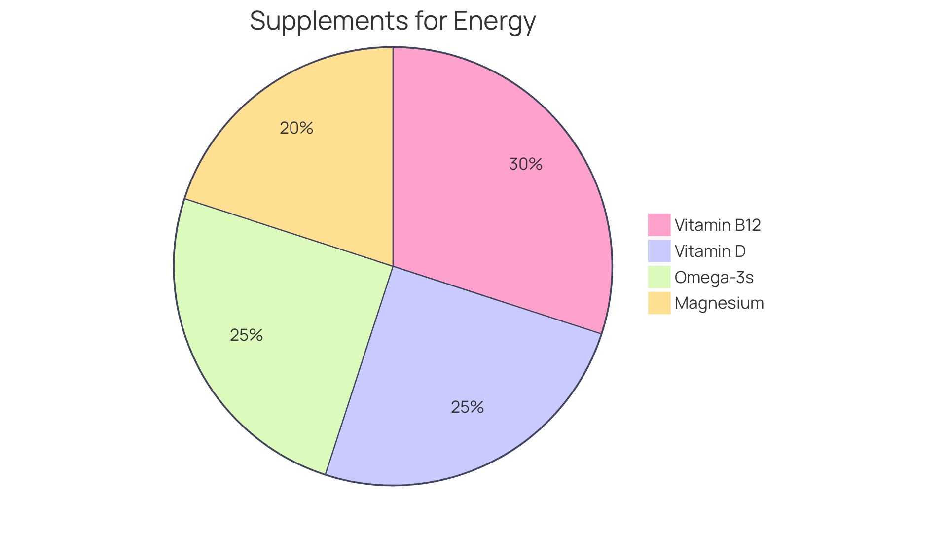 Each slice of the pie represents a different supplement that can help boost energy levels during menopause. The size of each slice indicates its importance in the overall strategy - the bigger the slice, the more significant its role in supporting your energy.