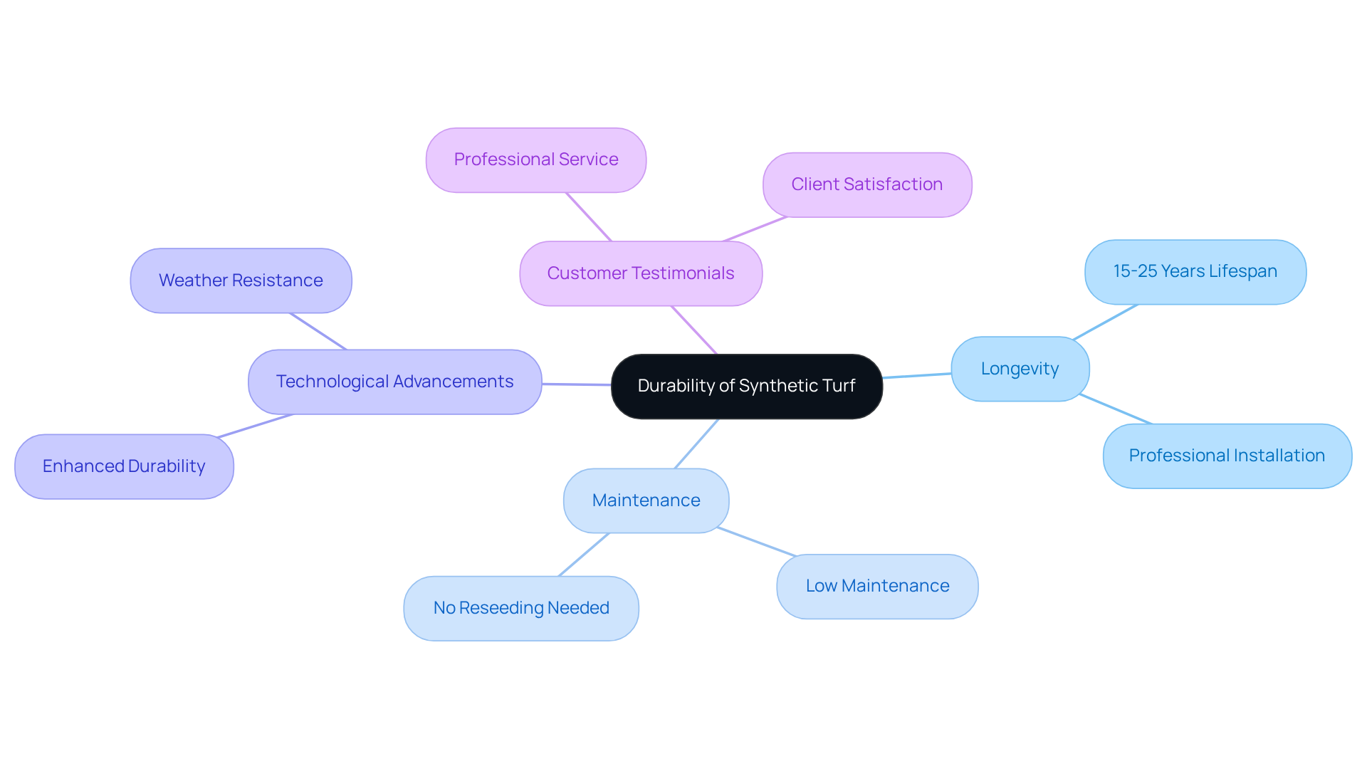 Start at the center with the main topic of durability, then explore each branch to see how synthetic turf outperforms natural grass in various aspects. Start at the center with the main topic of durability, then explore each branch to see how synthetic turf outperforms natural grass in various aspects.