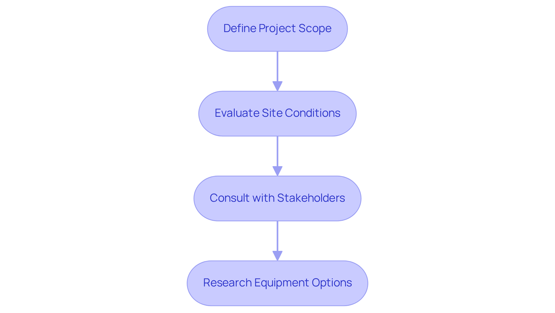 Each box represents a crucial step in the process of selecting the right tools for paving. Follow the arrows to see how each step leads to the next, ensuring a thorough evaluation.