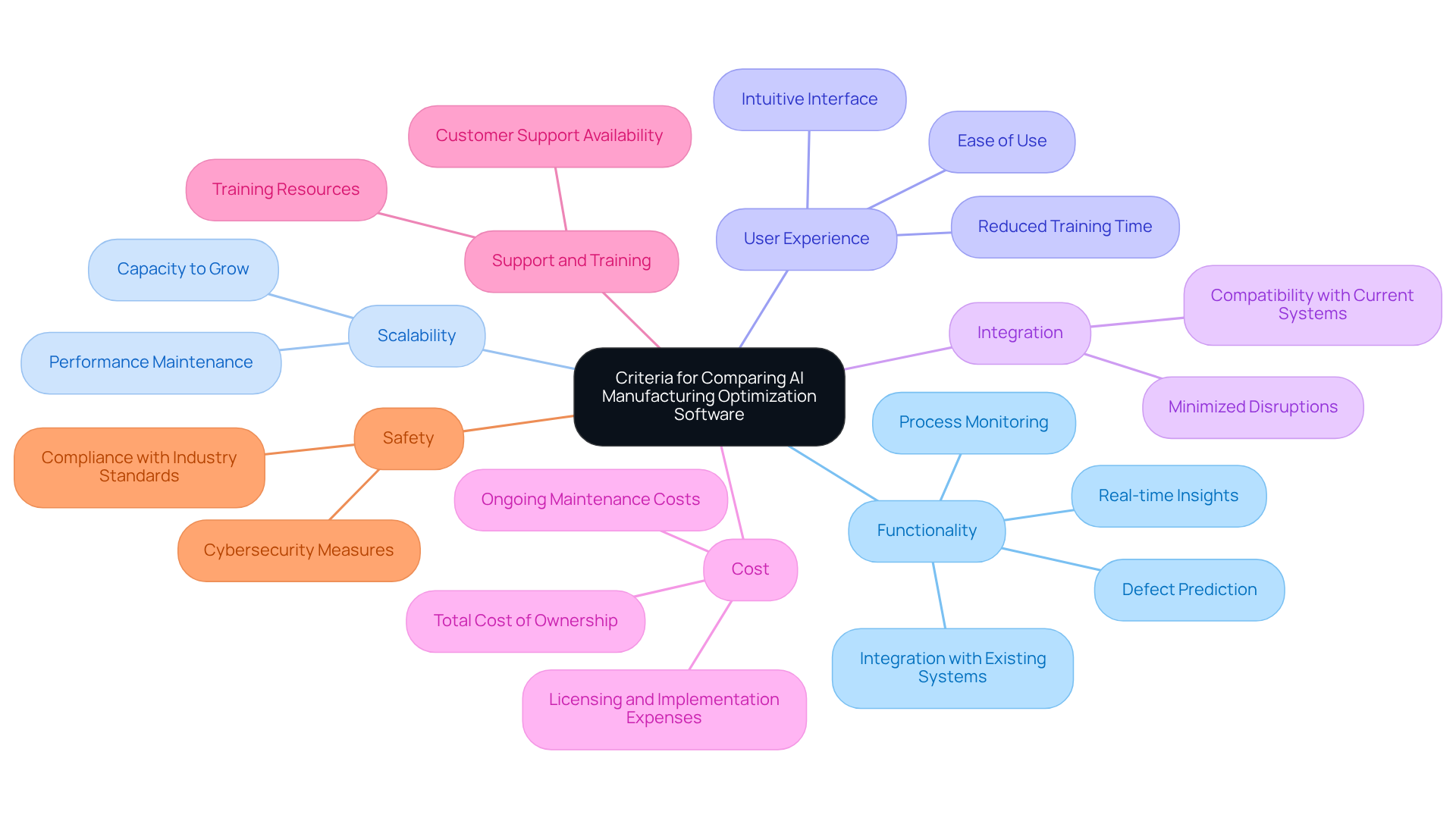 The central node represents the main topic, while each branch shows a specific criterion for evaluation. The sub-points under each criterion provide additional details, helping you understand what to look for when comparing software options.