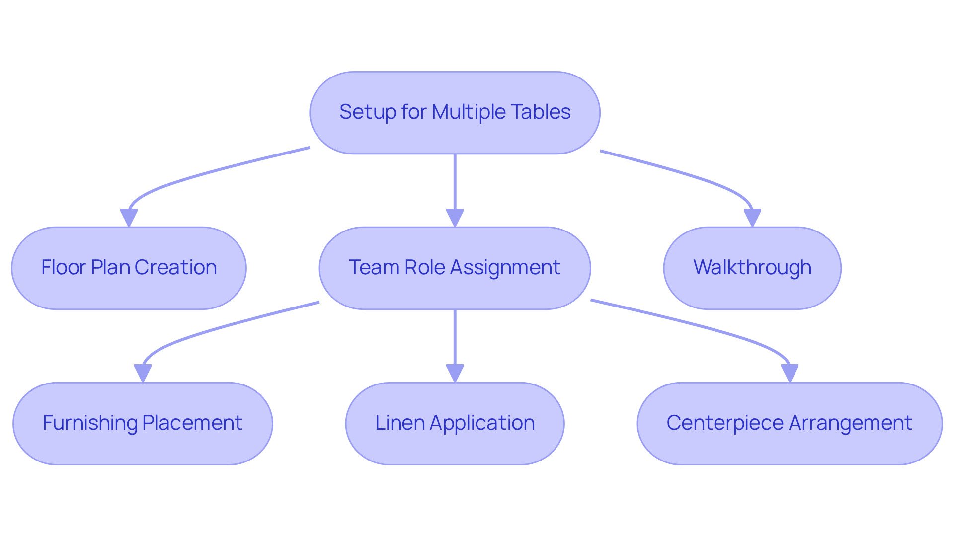 Follow the arrows to see the steps for setting up the tables. Each branch represents a key part of the process, and the sub-steps show specific tasks assigned to team members. Follow the arrows to see the steps for setting up the tables. Each branch represents a key part of the process, and the sub-steps show specific tasks assigned to team members.