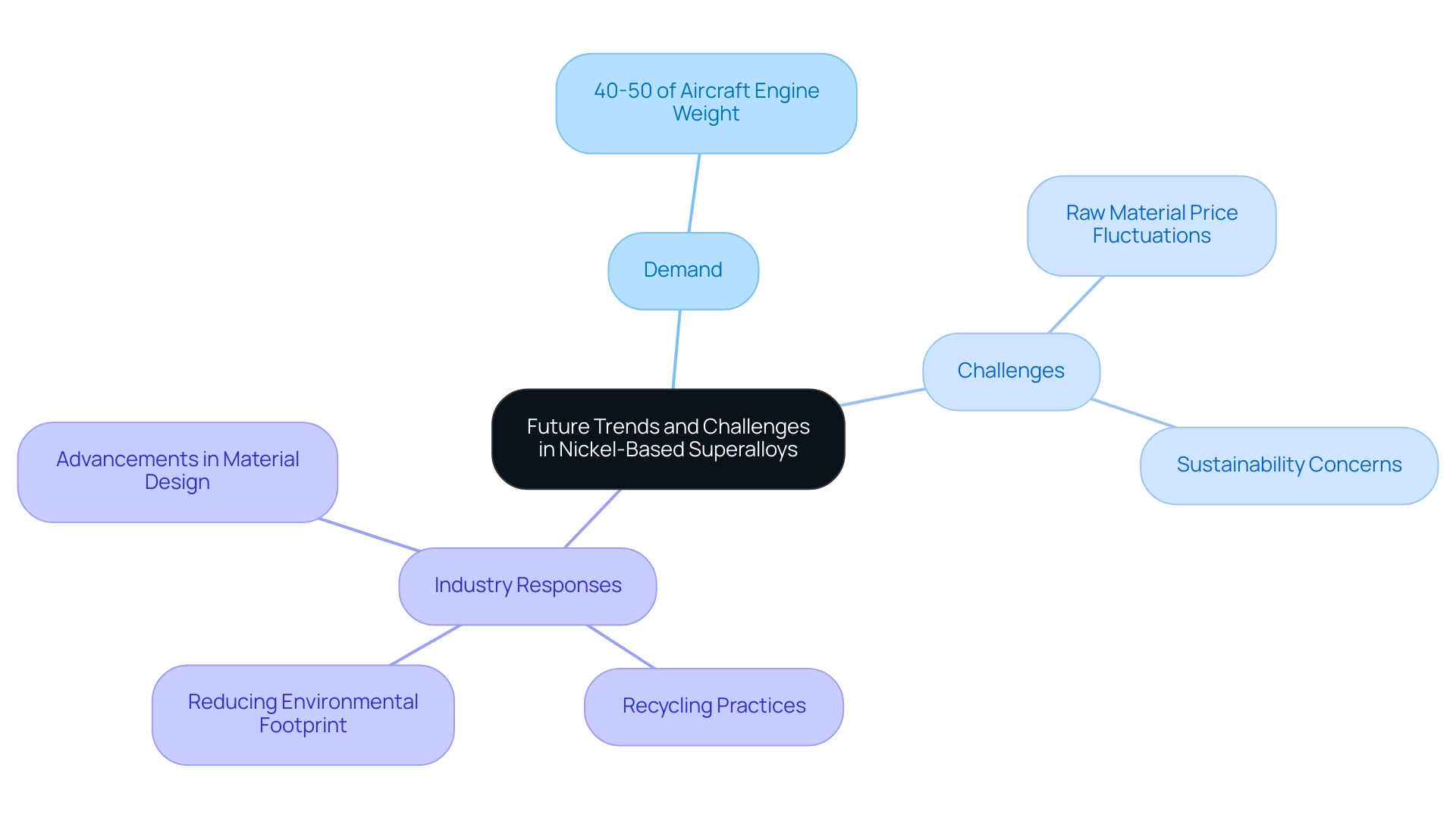 The central node represents the overall theme, with branches indicating key areas such as demand, challenges, and industry responses.