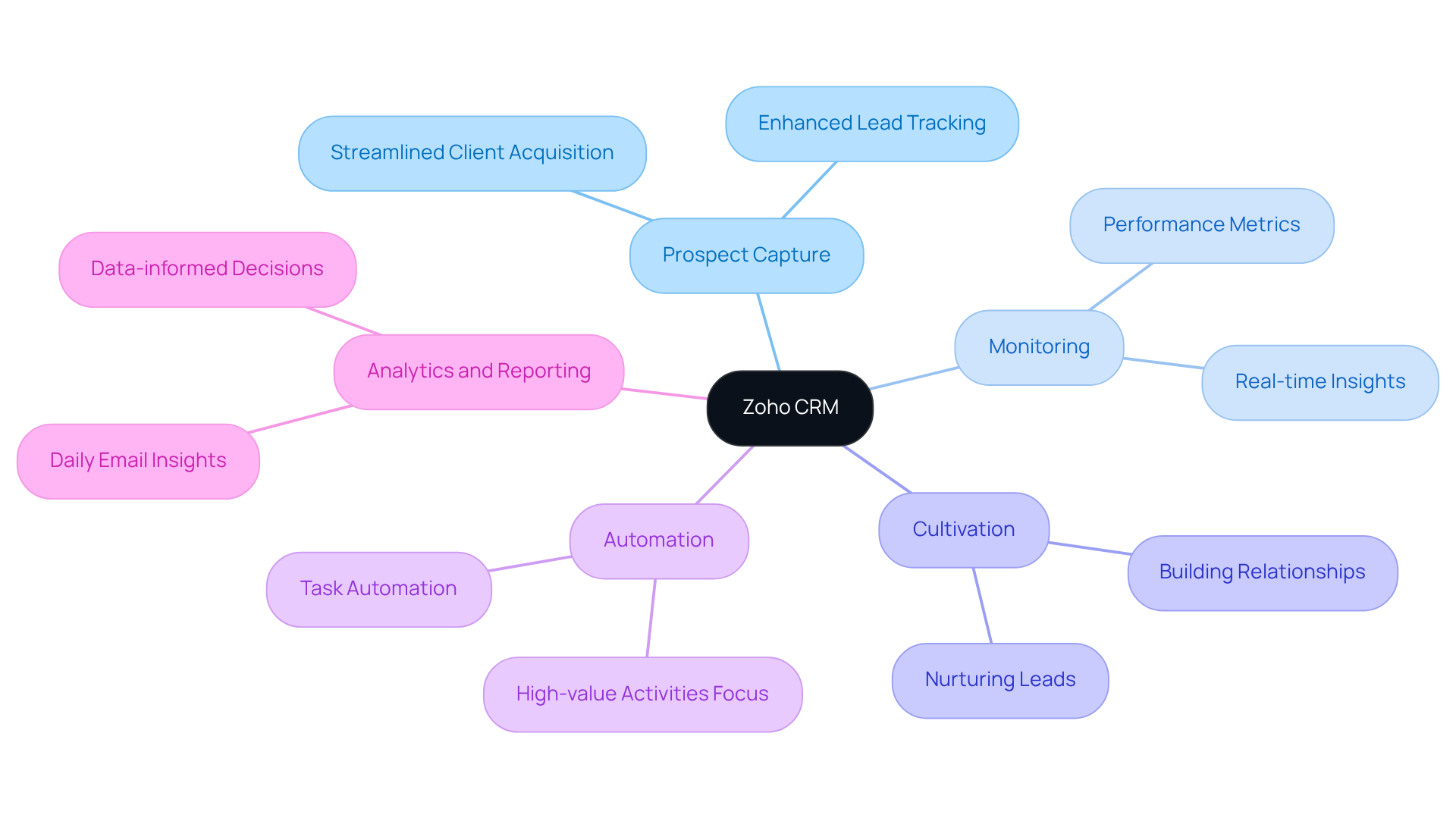 The center represents Zoho CRM, and the branches show its main features and how they help with lead generation and customer management. Each color-coded branch lets you see how these tools are connected.