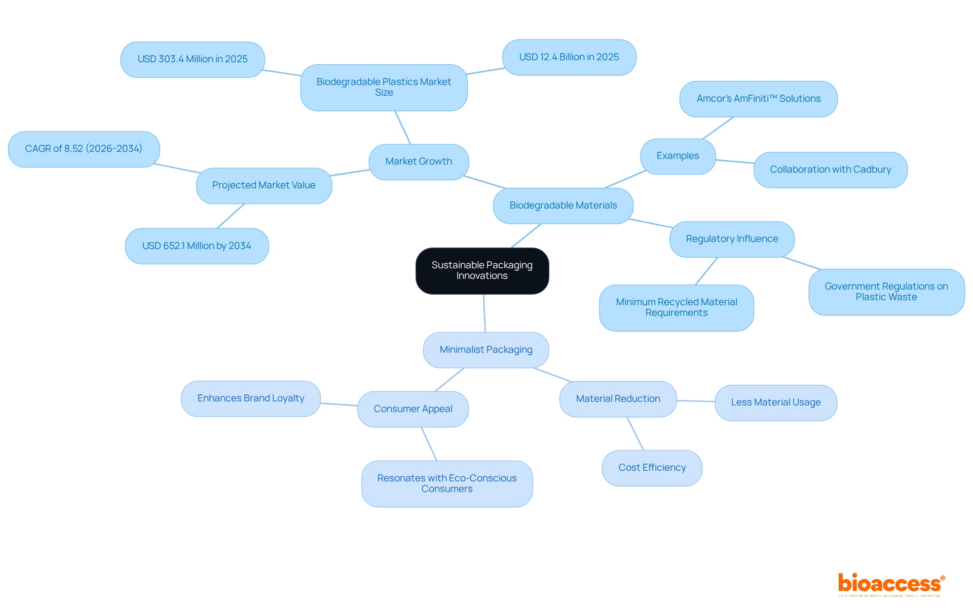 The central node represents the overall theme of sustainable packaging. Each branch shows a key trend, and the sub-branches provide more details about that trend, helping you understand how these innovations are shaping the market.