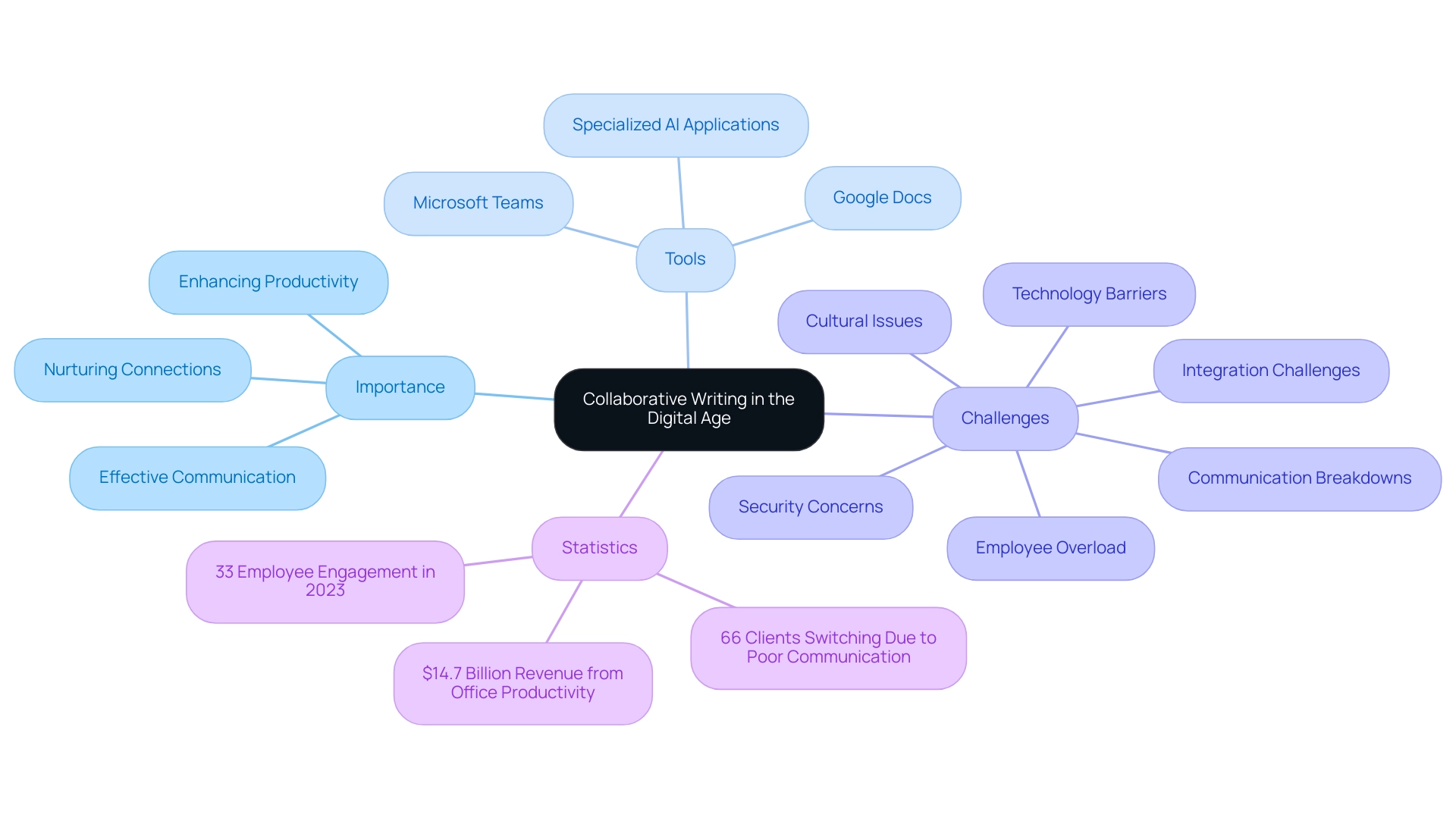 The central node represents the main concept, with branches denoting key areas such as tools, challenges, and statistics related to collaborative writing.