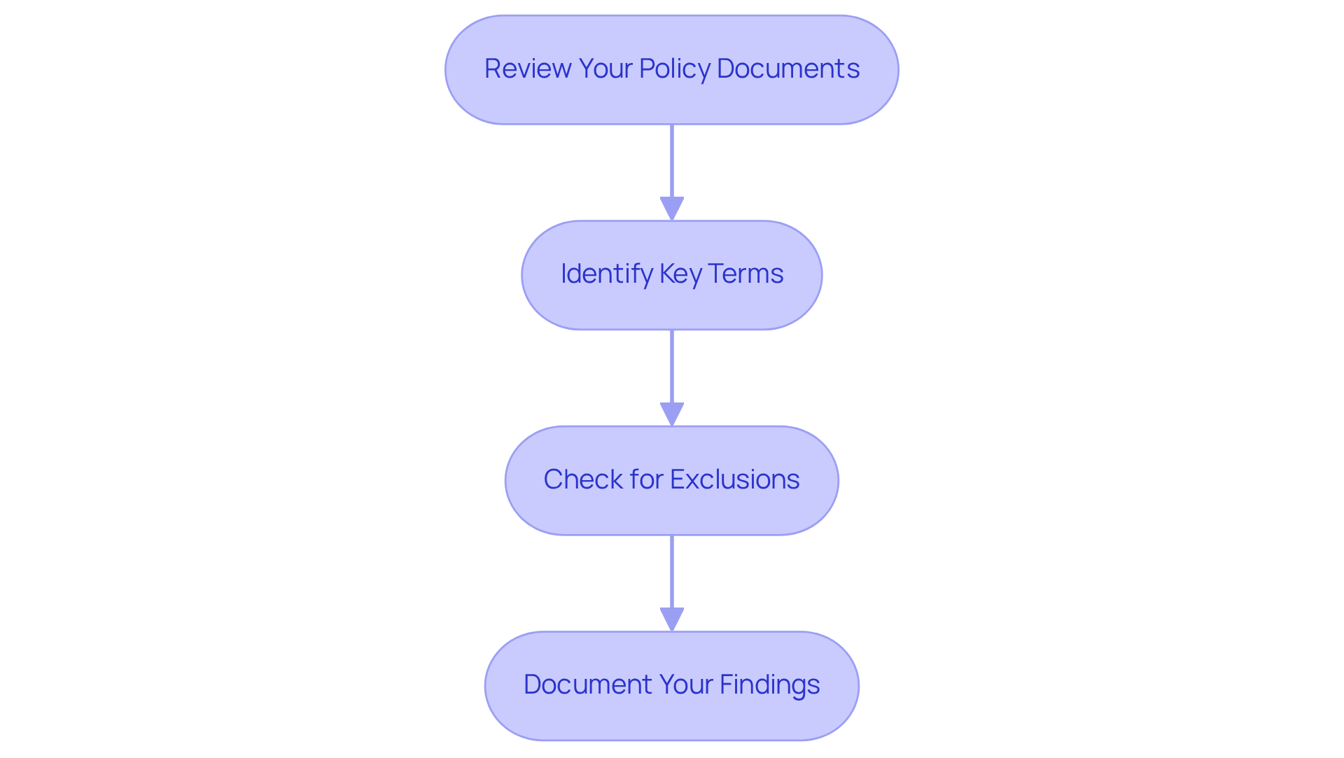 Follow the arrows from the top to the bottom to see how to navigate your insurance policy details. Each box represents a step you should take to ensure you understand your coverage for laser eye surgery. Follow the arrows from the top to the bottom to see how to navigate your insurance policy details. Each box represents a step you should take to ensure you understand your coverage for laser eye surgery.