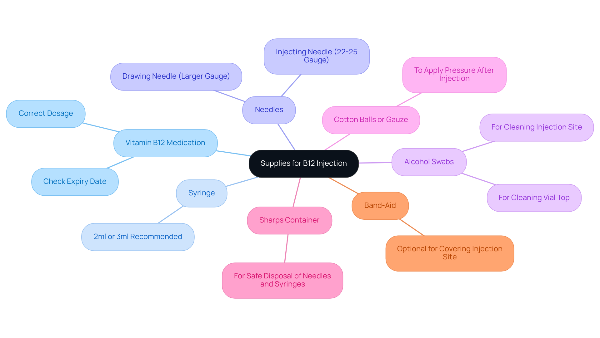 This mindmap shows all the supplies you'll need for administering a B12 injection. Start at the center with the main task, then follow the branches to see each item you need. Each branch gives you a clear idea of what to gather, making the process less daunting. This mindmap shows all the supplies you'll need for administering a B12 injection. Start at the center with the main task, then follow the branches to see each item you need. Each branch gives you a clear idea of what to gather, making the process less daunting.