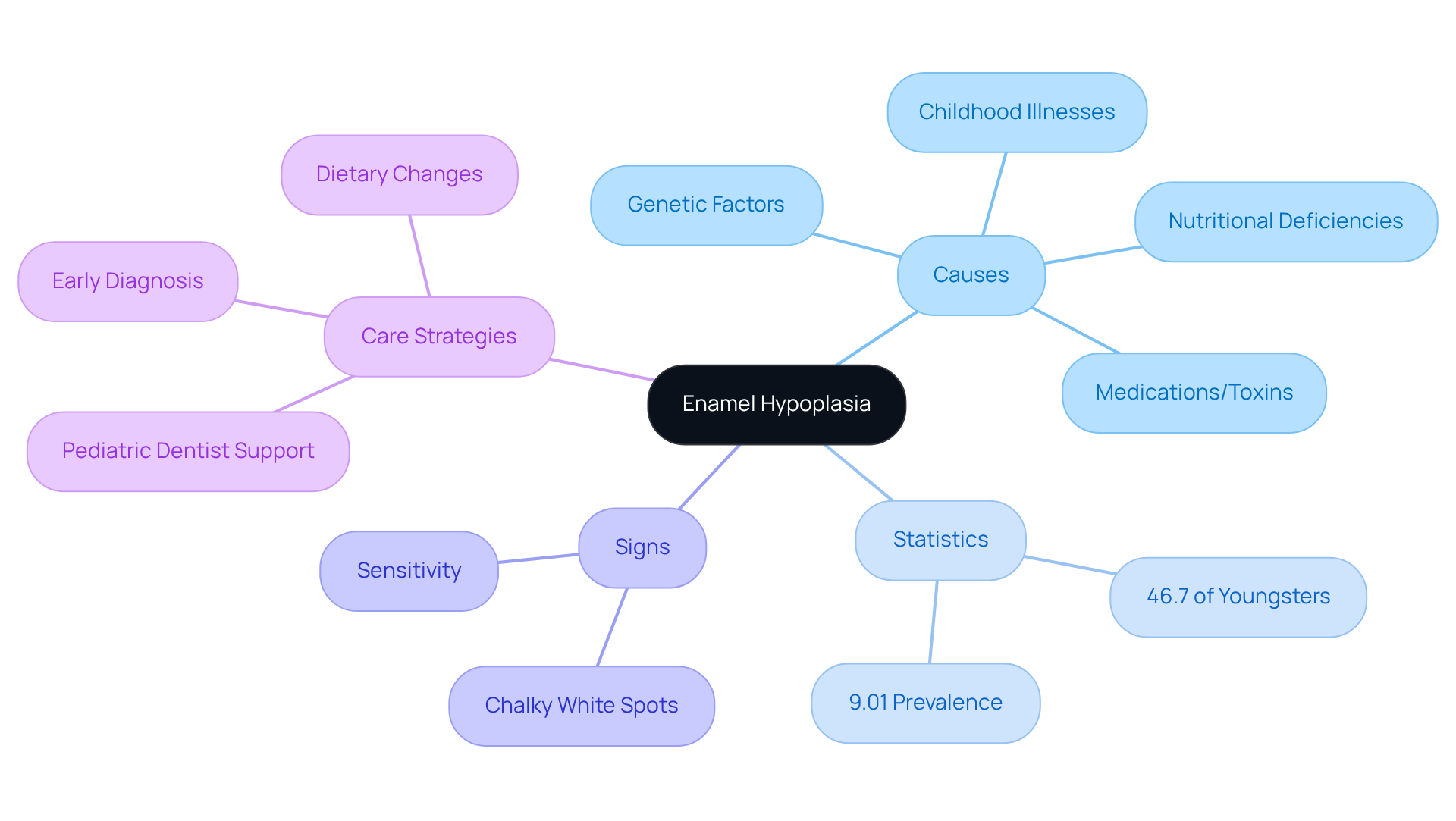 This mindmap starts with the main topic of enamel hypoplasia at the center. Each branch represents a different aspect of the condition, such as its causes, how common it is, signs to look for, and ways to care for affected children. Follow the branches to see how everything connects and what steps can be taken to support your child's dental health.