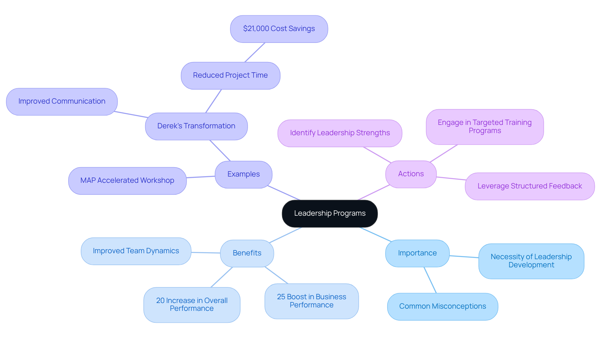 The center represents leadership programs, with branches showing why they matter, their benefits, real-life examples, and steps you can take to improve your leadership skills.