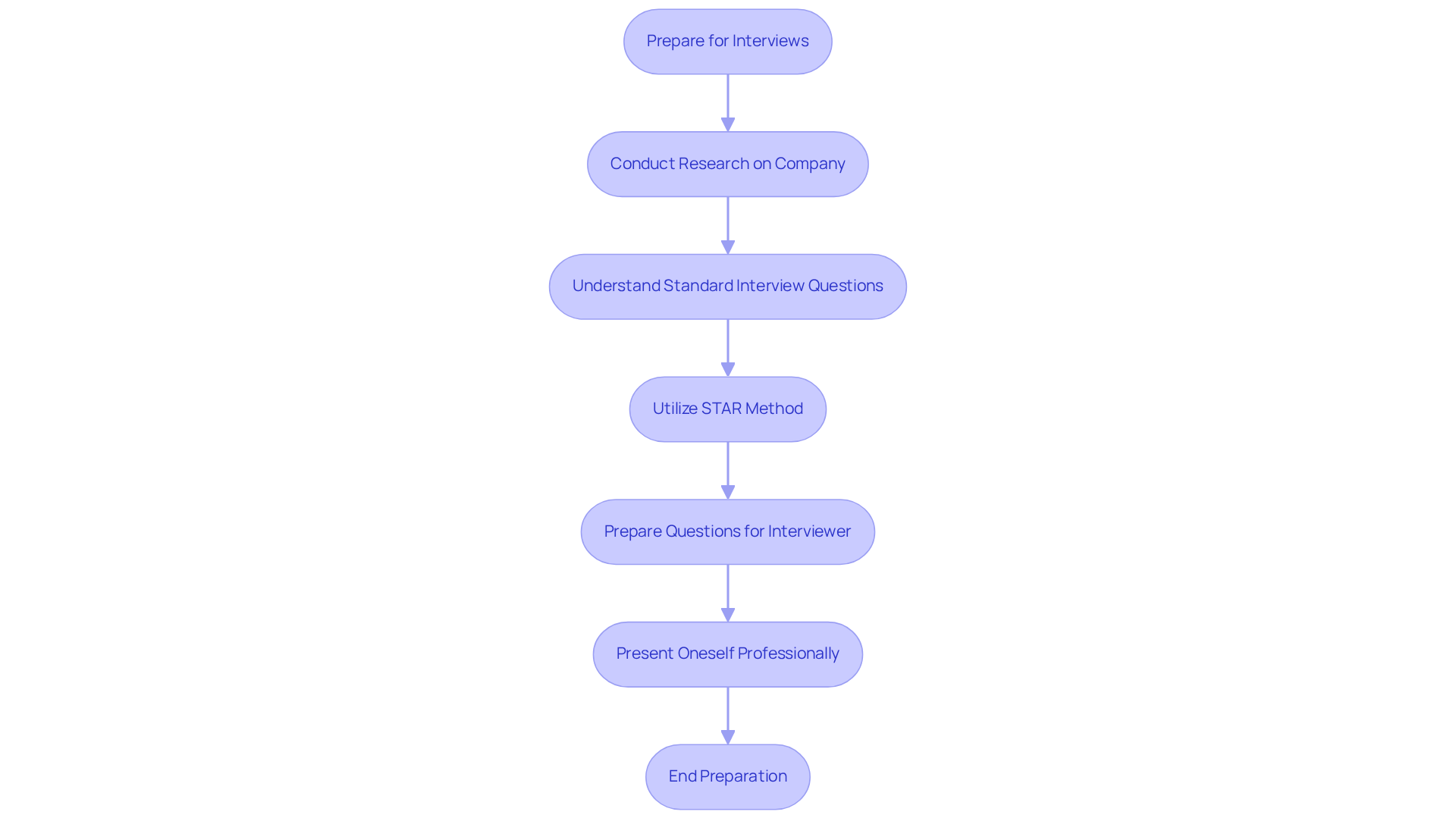 Follow the arrows to see each step in preparing for your interview. Each box represents an important action to take, ensuring you're ready to impress. Follow the arrows to see each step in preparing for your interview. Each box represents an important action to take, ensuring you're ready to impress.