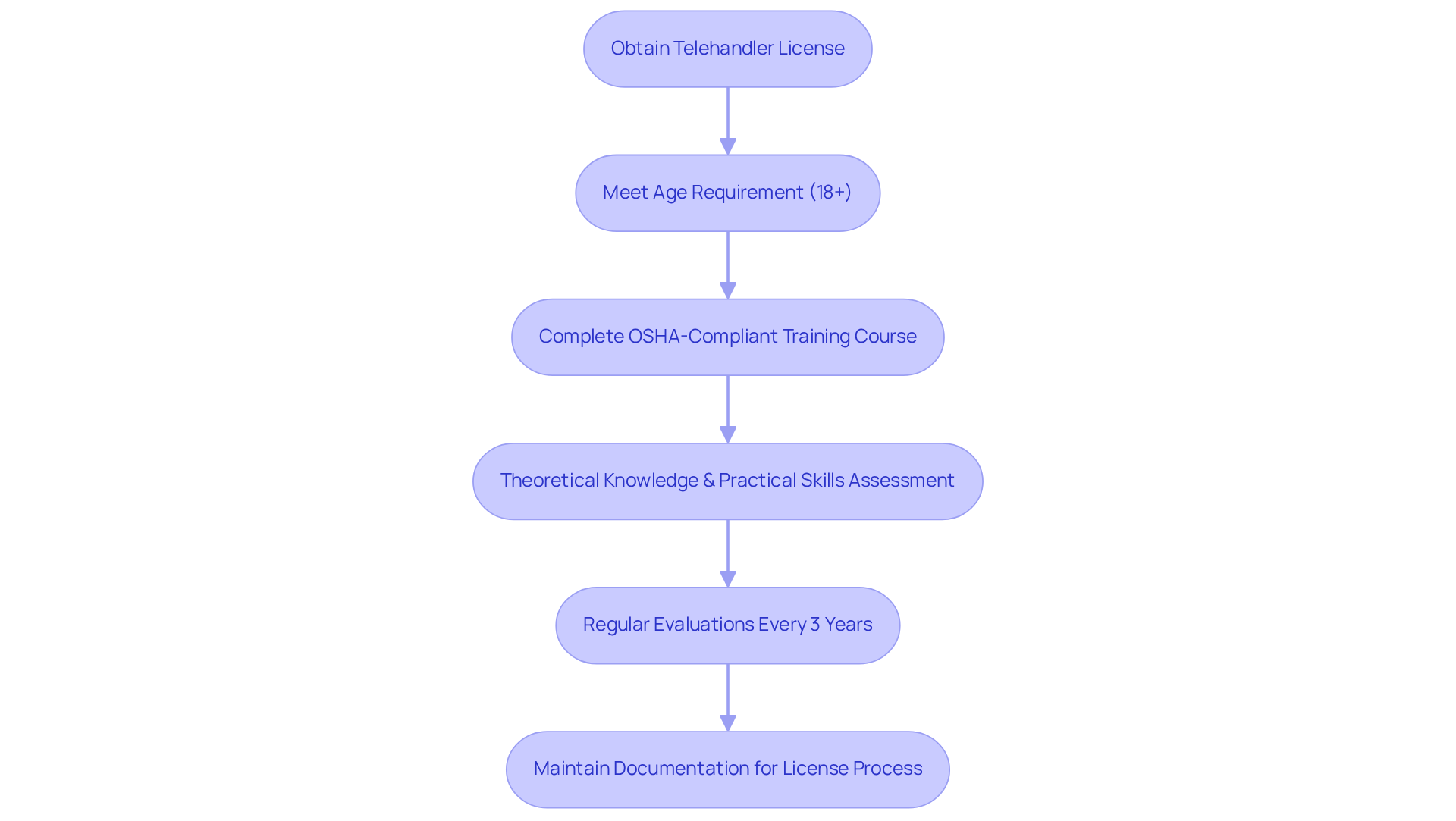 Follow the arrows to see each step needed to get your telehandler license, from age requirements to ongoing evaluations. Each box represents a key action in the process. Follow the arrows to see each step needed to get your telehandler license, from age requirements to ongoing evaluations. Each box represents a key action in the process.