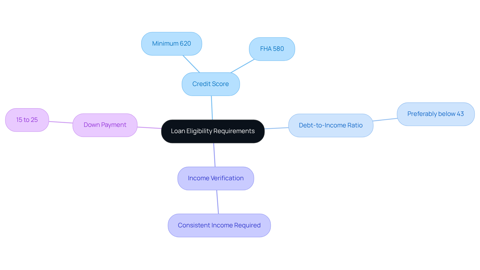 Start at the center with the main topic of loan eligibility, then follow the branches to see each requirement and its details. Each color represents a different criterion, making it easy to differentiate between them.
