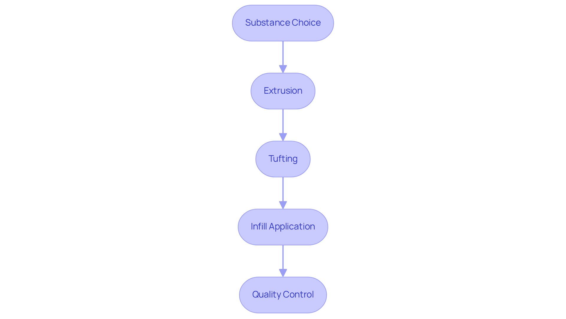 Each box represents a critical step in making synthetic turf. Follow the arrows to see how the process flows from choosing materials to ensuring quality in the final product.
