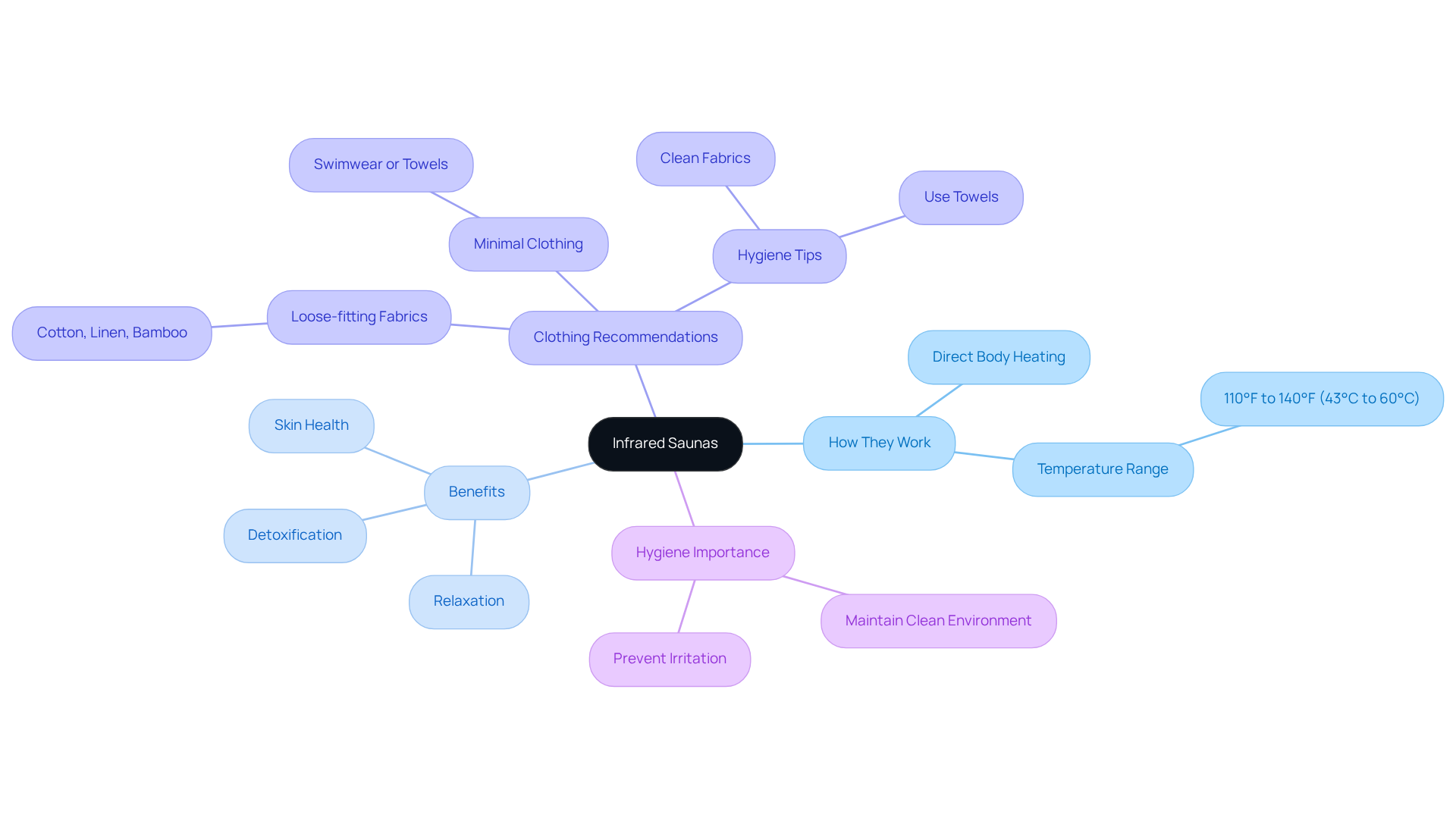Start at the center with infrared saunas, then explore how they work, their benefits, what to wear, and why hygiene matters. Each branch leads to related ideas, showing how everything connects.