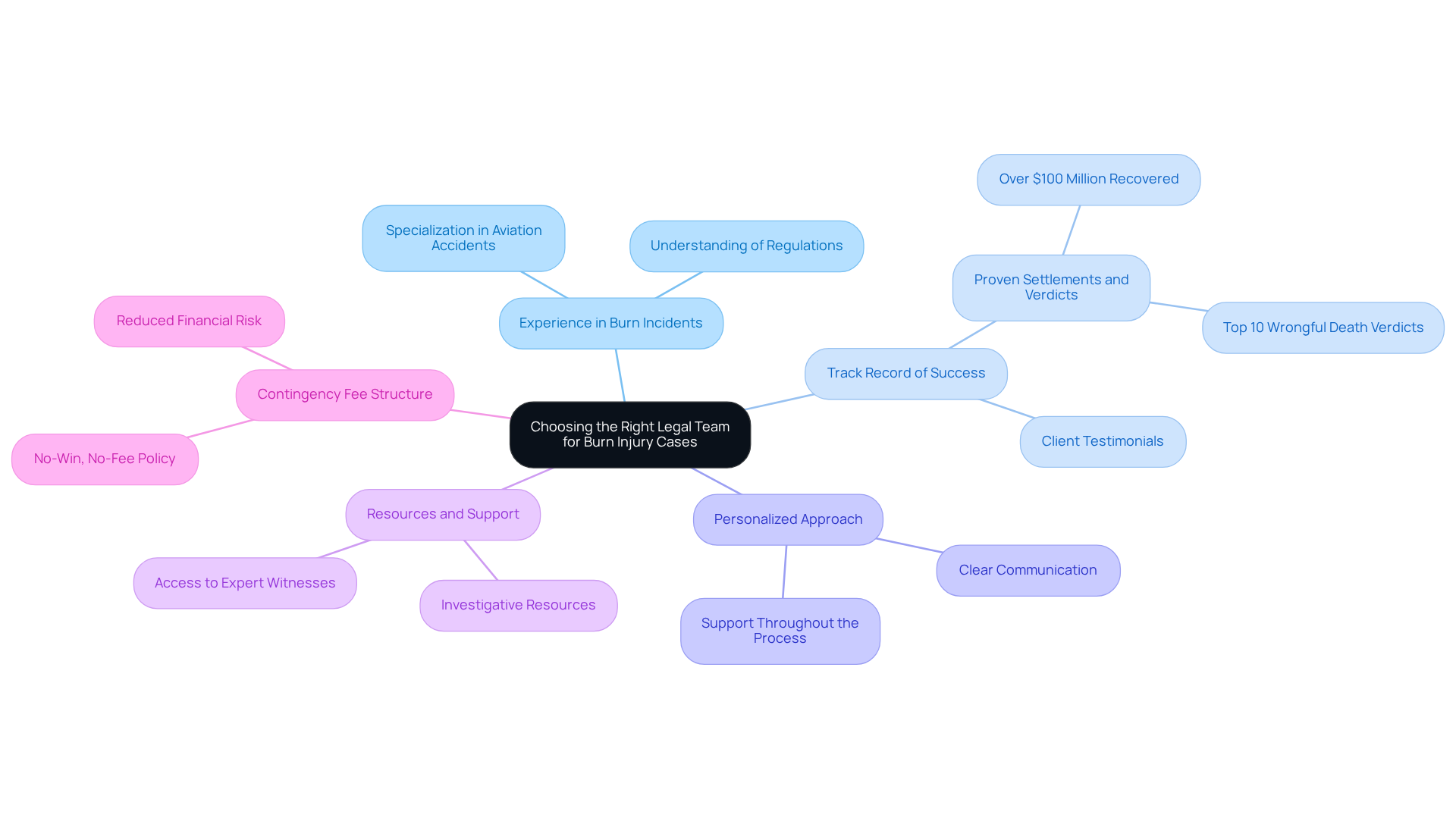 This mindmap helps you visualize the key factors to consider when selecting a legal team for burn injury cases. Start at the center with the main idea, then follow the branches to explore each important aspect, including experience, success rates, and support options. Each branch provides more details to guide your decision-making. This mindmap helps you visualize the key factors to consider when selecting a legal team for burn injury cases. Start at the center with the main idea, then follow the branches to explore each important aspect, including experience, success rates, and support options. Each branch provides more details to guide your decision-making.