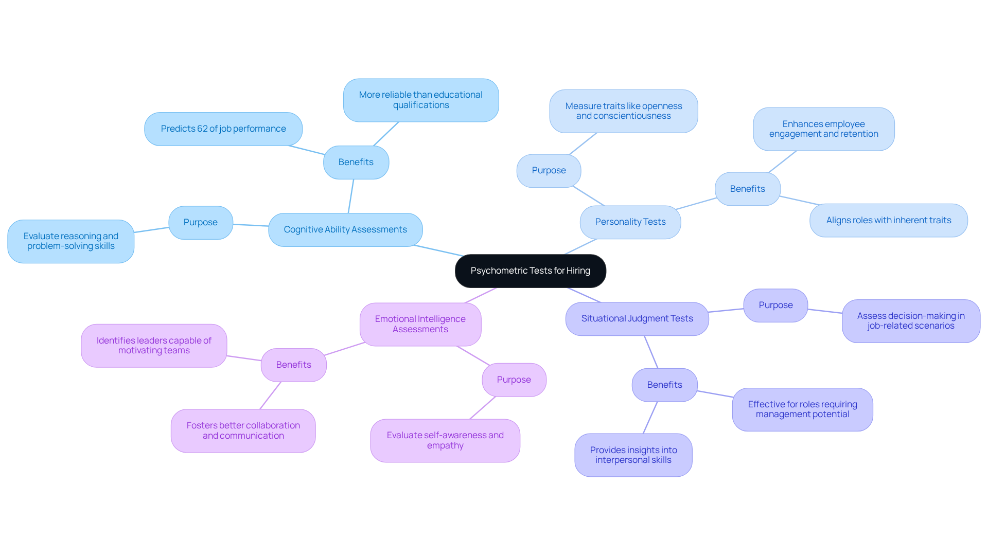 The central node represents the overall theme of psychometric tests. Each branch shows a different type of test, and the sub-branches provide details about what each test measures and its importance in the hiring process.