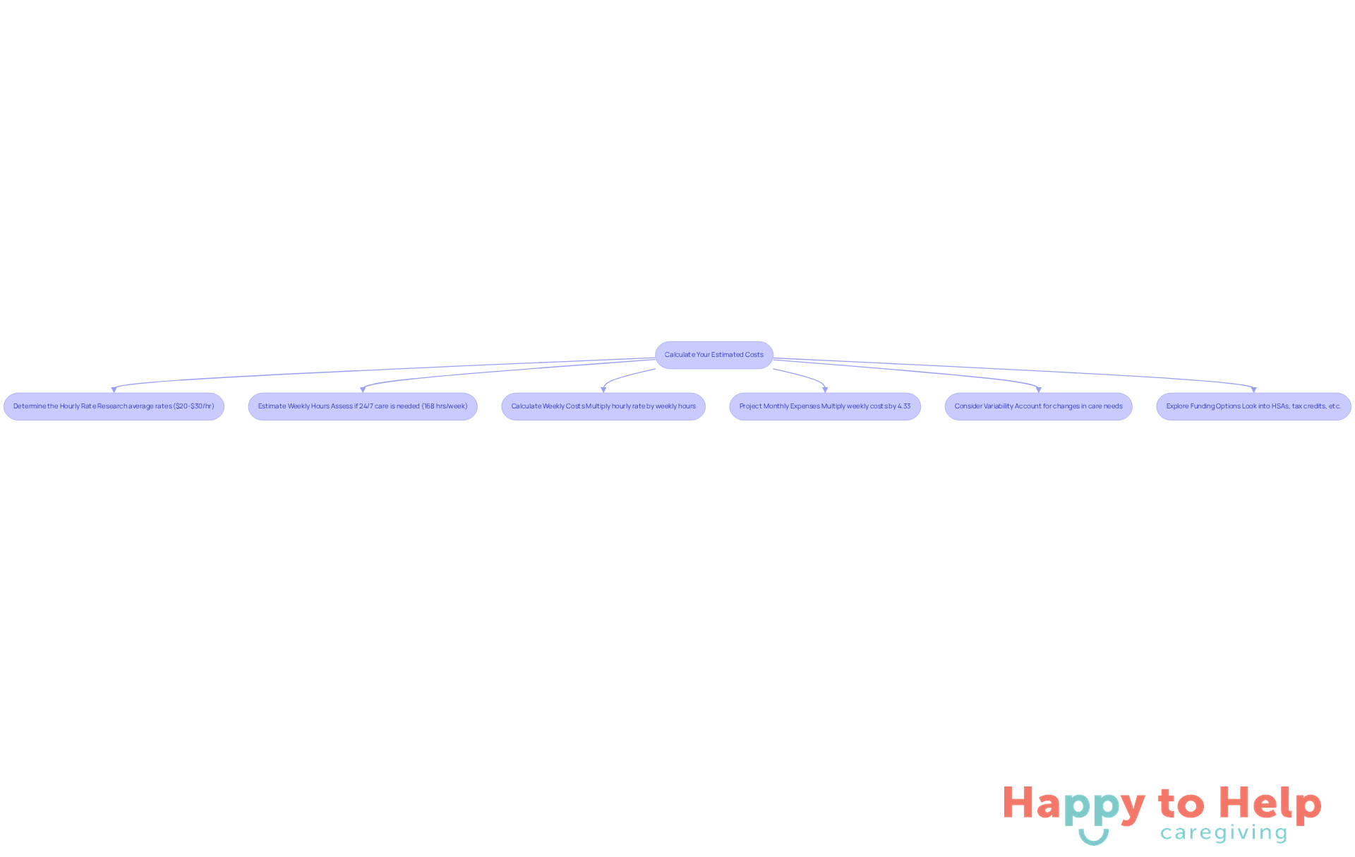 Each box represents a step in the cost estimation process. Follow the arrows to see how to calculate your expenses, from understanding hourly rates to exploring funding options.