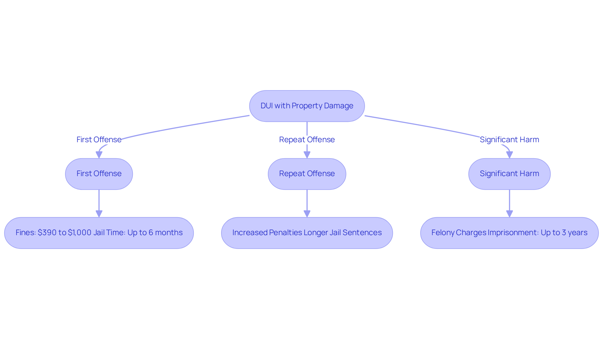 This flowchart illustrates the potential penalties for DUI offenses involving property damage. Follow the arrows to see how different factors, like whether it's a first or repeat offense, can lead to varying consequences. Each box provides key details about fines and jail time, helping you understand the legal landscape. This flowchart illustrates the potential penalties for DUI offenses involving property damage. Follow the arrows to see how different factors, like whether it's a first or repeat offense, can lead to varying consequences. Each box provides key details about fines and jail time, helping you understand the legal landscape.