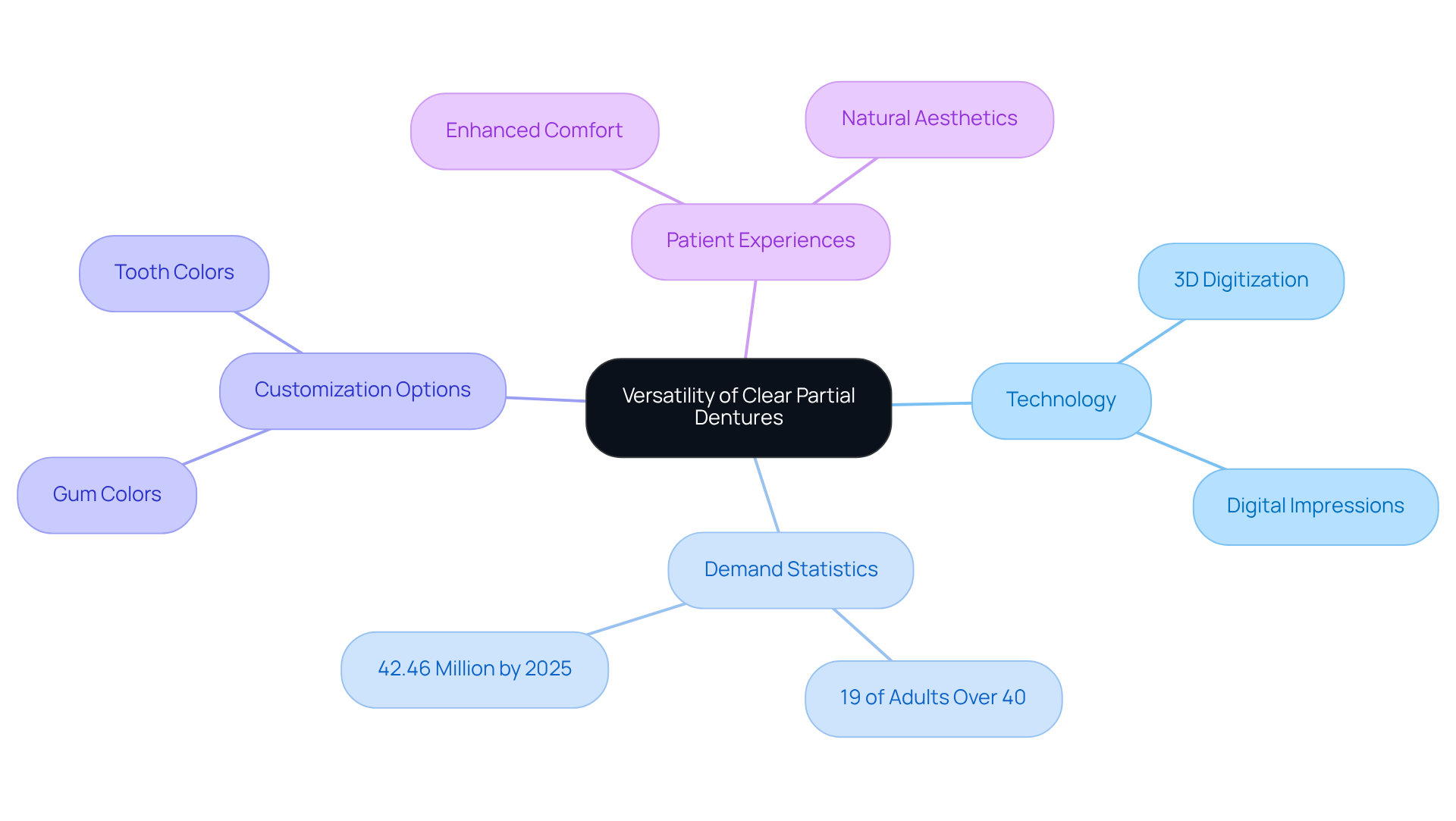 Start at the center with the main topic, then explore each branch to see how technology, demand, and customization contribute to the versatility of clear partial dentures.