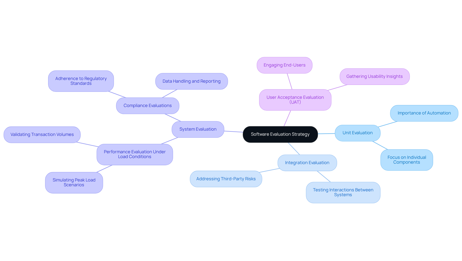 This mindmap starts with the main idea of evaluating software quality and branches out into different types of evaluations. Each branch represents a crucial aspect of the evaluation process, helping you see how they all connect and contribute to the overall goal of ensuring software quality. This mindmap starts with the main idea of evaluating software quality and branches out into different types of evaluations. Each branch represents a crucial aspect of the evaluation process, helping you see how they all connect and contribute to the overall goal of ensuring software quality.