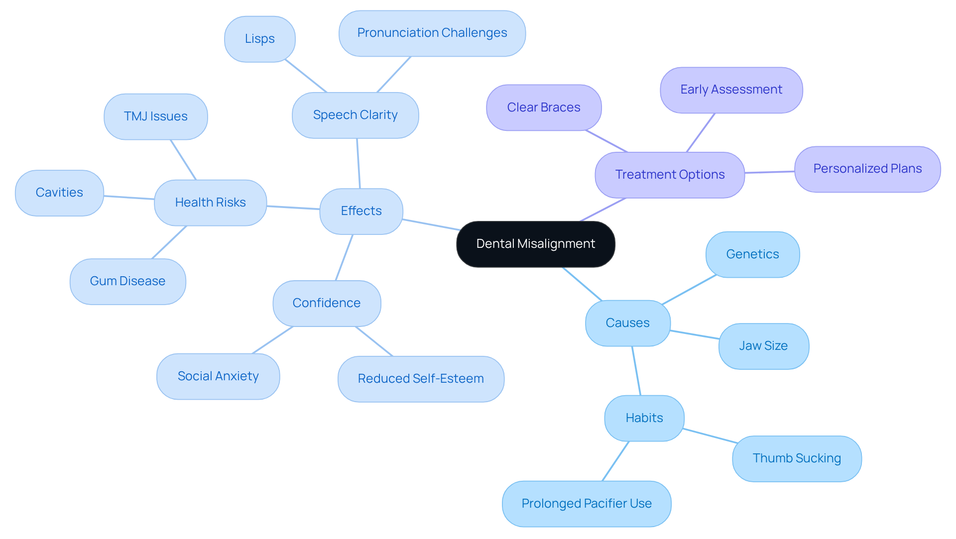 This mindmap starts with the main topic of dental misalignment at the center. From there, you can explore the causes, effects, and treatment options. Each branch represents a different aspect of the topic, helping you see how everything connects.
