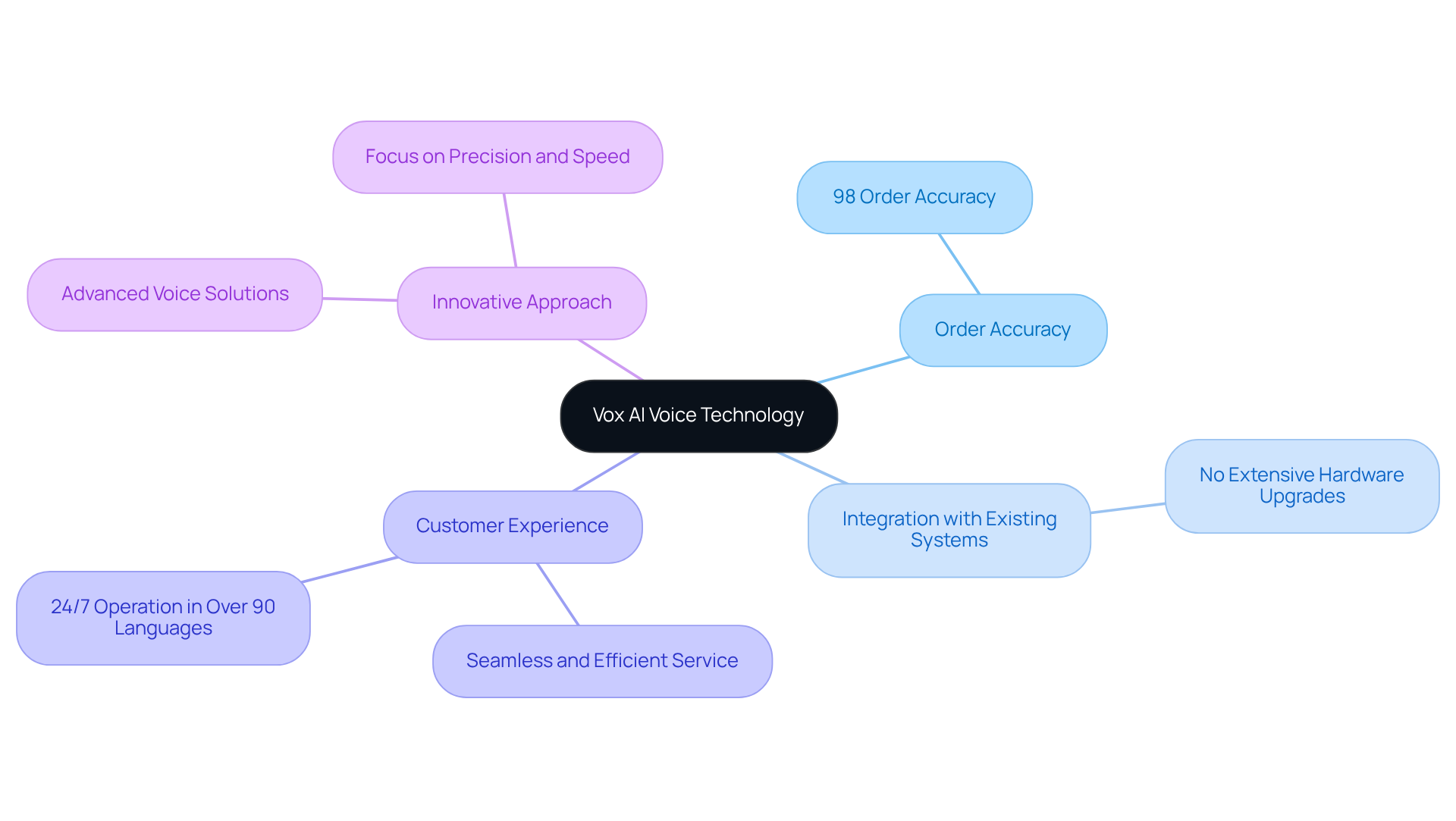 The central node represents Vox AI's technology, while the branches show its key features and benefits. Each sub-point provides more detail on how these features improve drive-thru operations.