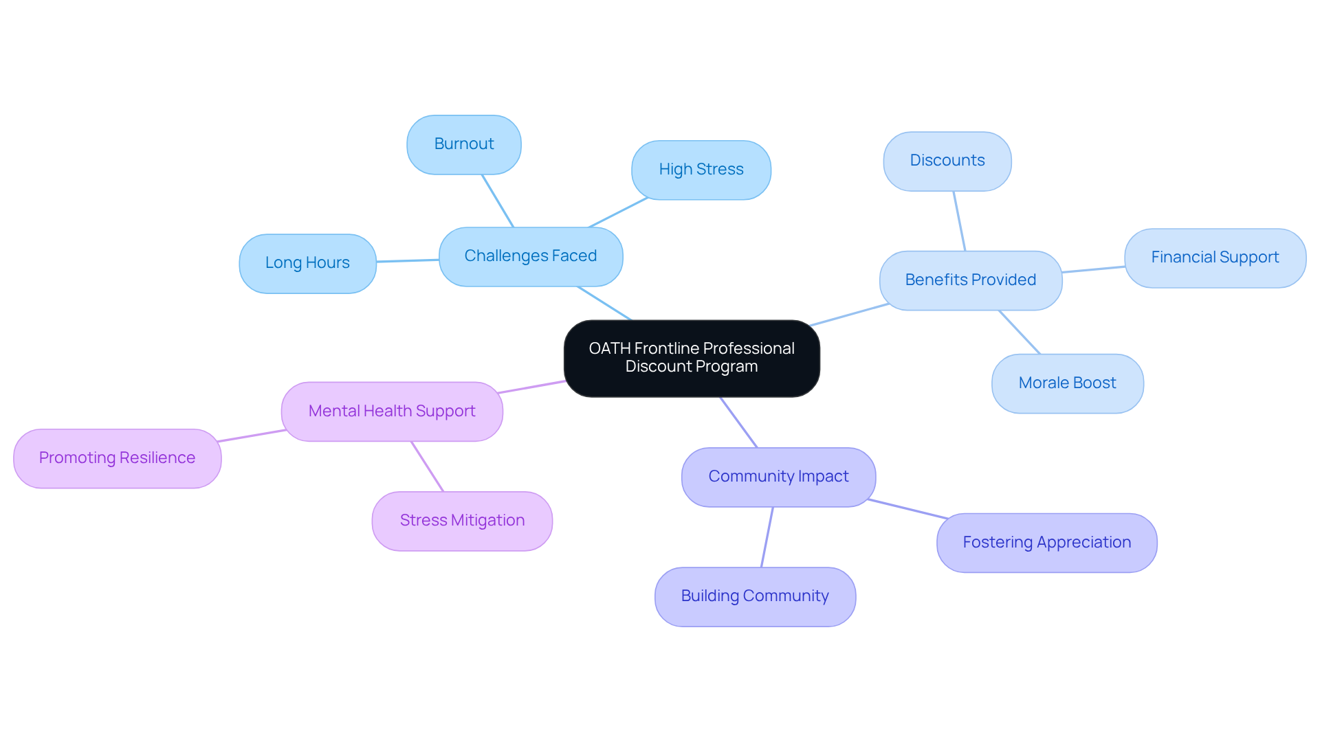 The central node represents the OATH program, while the branches show the various aspects that highlight its importance. Each branch connects to specific points that illustrate the challenges and benefits for frontline workers.