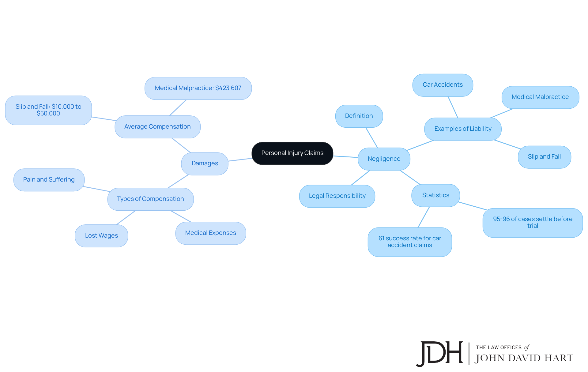This mindmap starts with the central idea of personal injury claims and branches out into key concepts. Each branch represents a crucial element of understanding these claims, helping you see how they connect and what you need to know.