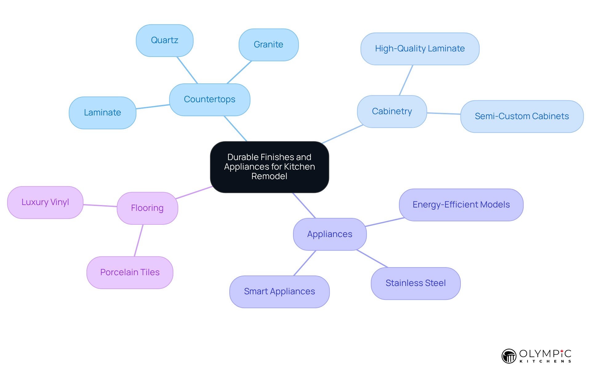 The center represents the main focus of your kitchen remodel. Each branch shows different categories of materials and appliances, with specific options listed underneath. This helps you visualize your choices and their benefits.
