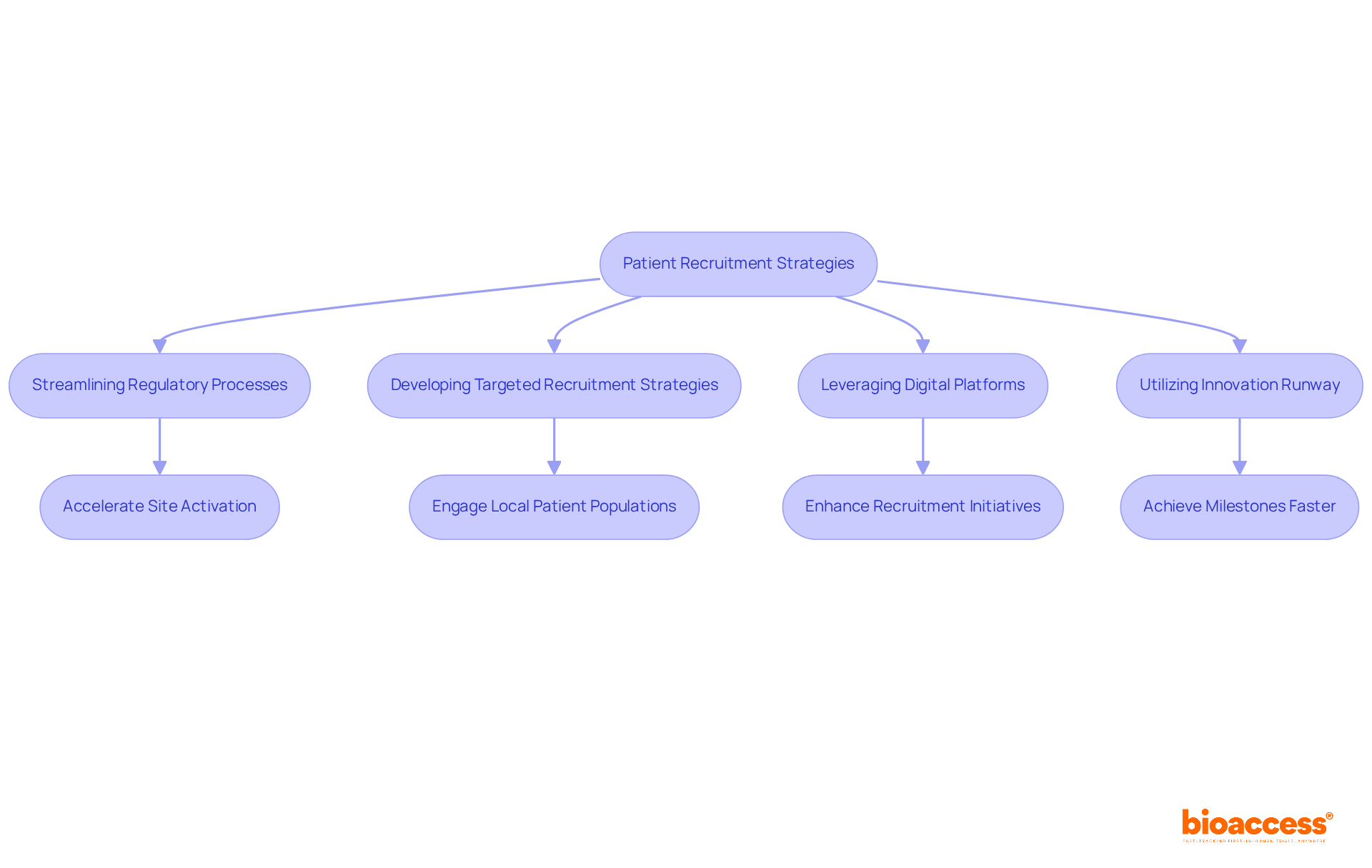 This flowchart outlines the steps involved in recruiting patients for clinical trials. Each box represents a strategy or action, and the arrows show how they connect and lead to successful recruitment outcomes.