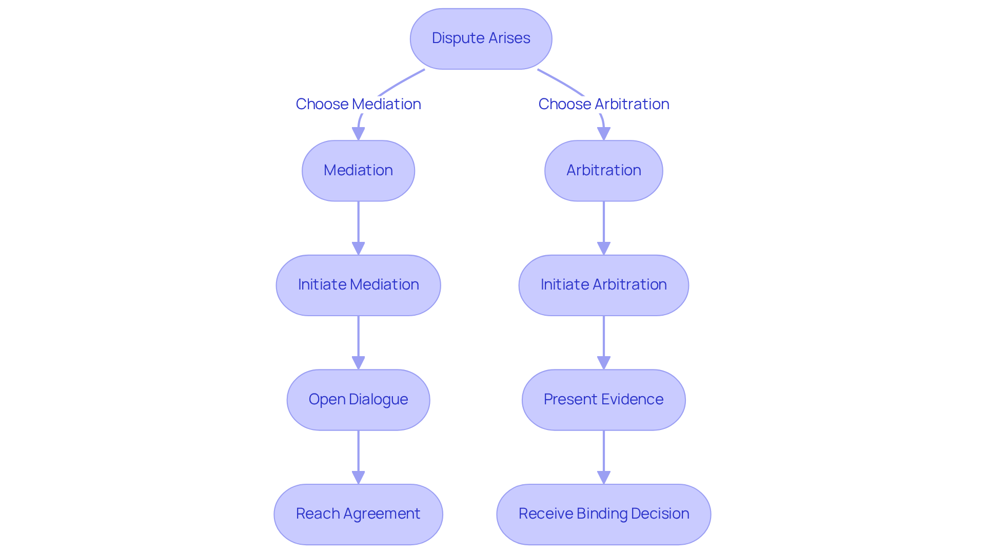 This flowchart shows how disputes can be resolved through mediation or arbitration. Follow the arrows to see the steps involved in each method, helping you understand how to manage conflicts effectively. This flowchart shows how disputes can be resolved through mediation or arbitration. Follow the arrows to see the steps involved in each method, helping you understand how to manage conflicts effectively.