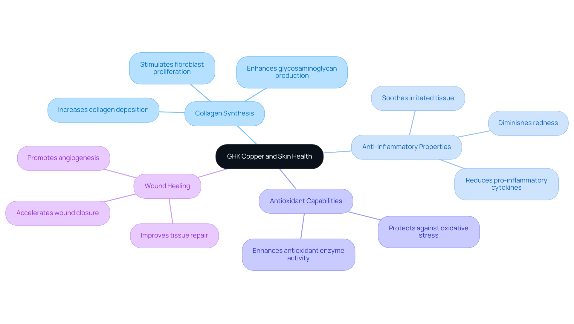 The central node represents GHK Copper's overall impact on skin health, while the branches illustrate the specific mechanisms and their benefits. Each color-coded branch helps you easily identify different areas of action. The central node represents GHK Copper's overall impact on skin health, while the branches illustrate the specific mechanisms and their benefits. Each color-coded branch helps you easily identify different areas of action.