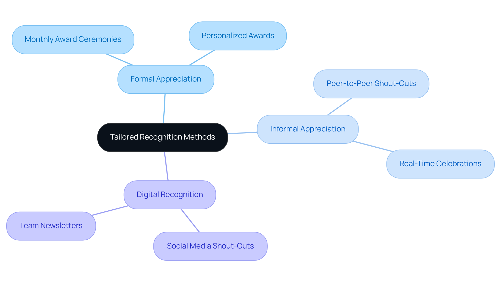 This mindmap starts with the main idea of tailored recognition methods at the center. Each branch represents a different category of appreciation strategies, with further details on specific actions and their benefits. Follow the branches to see how each method contributes to employee engagement.