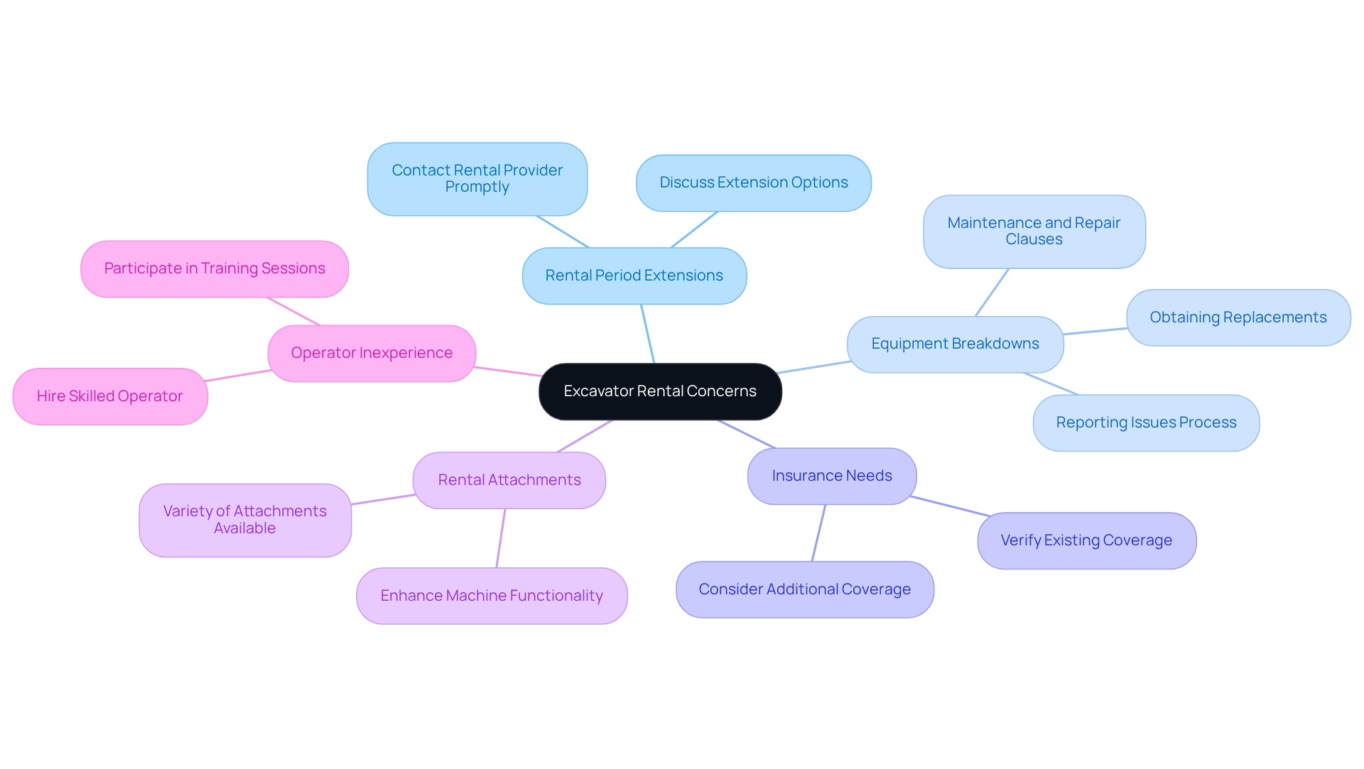 This mindmap helps you explore common questions about renting excavators. Start at the center with the main topic, then follow the branches to find answers to specific concerns. Each branch represents a different question, and the sub-branches provide helpful information to guide you.