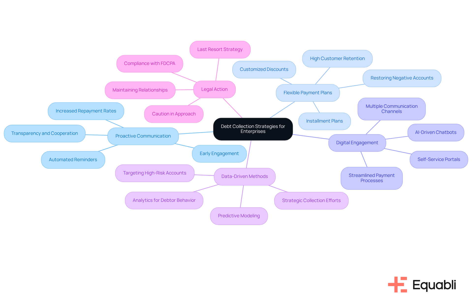 Each branch represents a different strategy for debt collection, with further branches providing details on how each strategy can be implemented and its benefits. Follow the branches to explore how these strategies relate to effective financial risk management.